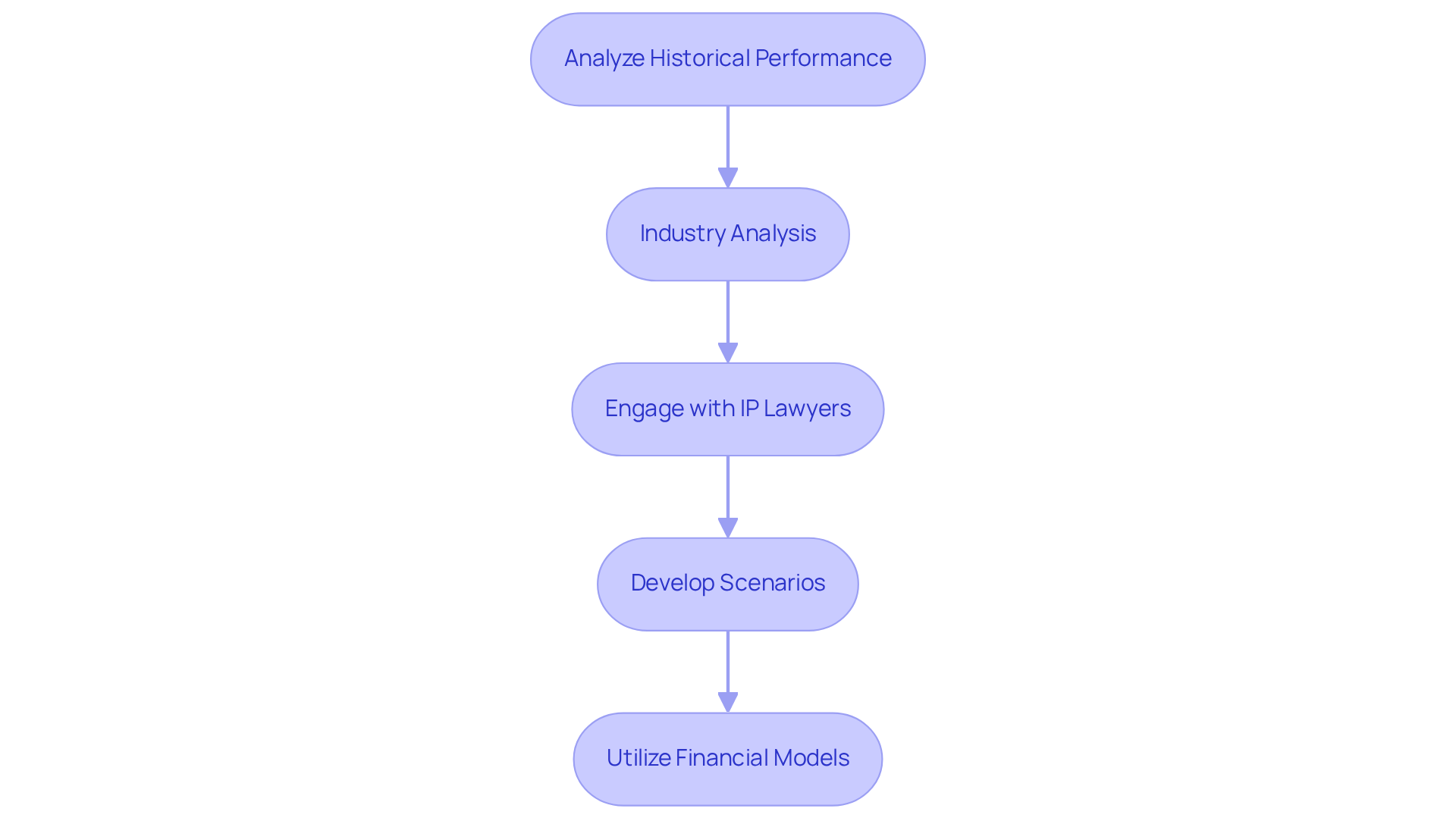 Each box represents a crucial step in the forecasting process. Follow the arrows to see how each step leads to the next, helping you understand how to effectively forecast revenue from your intellectual property.