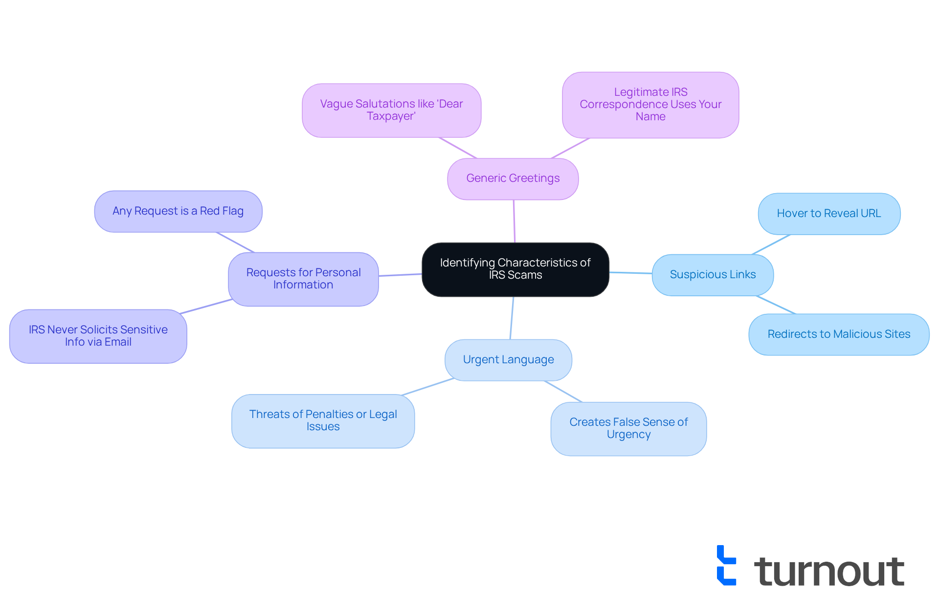 The central node represents the main topic, and each branch shows a characteristic of phishing emails. The descriptions provide quick insights into what to watch out for in suspicious emails. The central node represents the main topic, and each branch shows a characteristic of phishing emails. The descriptions provide quick insights into what to watch out for in suspicious emails.