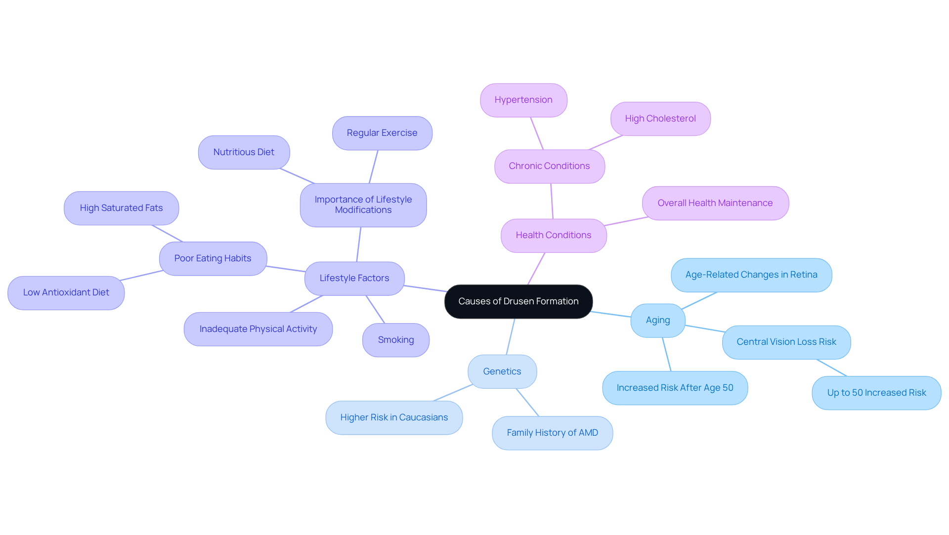Each main branch represents a significant factor influencing drusen formation. Explore the sub-branches to see specific details about how each factor contributes to the risk, helping you understand this important eye health issue.