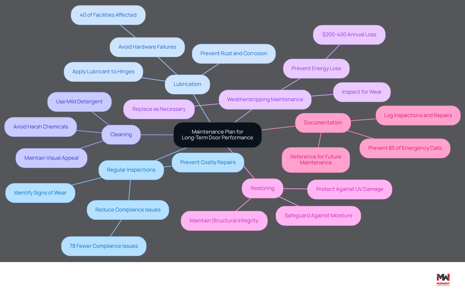 This mindmap starts with the main idea of a maintenance plan at the center. Each branch represents a key component of the plan, showing how they contribute to keeping doors functional and attractive. Follow the branches to see specific actions and benefits for each area of maintenance.
