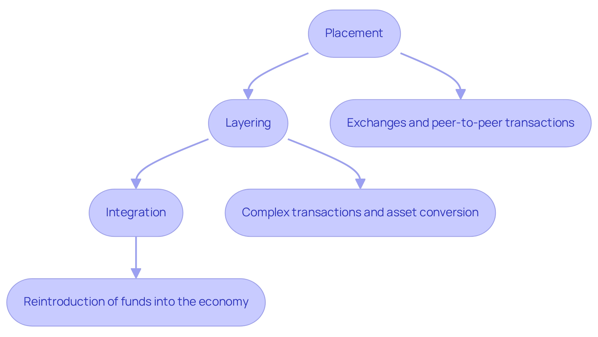 This flowchart outlines the process of money laundering in cryptocurrency. Each box represents a stage, showing how illicit funds move from their introduction to their reappearance as legitimate assets. Follow the arrows to see how each stage connects.