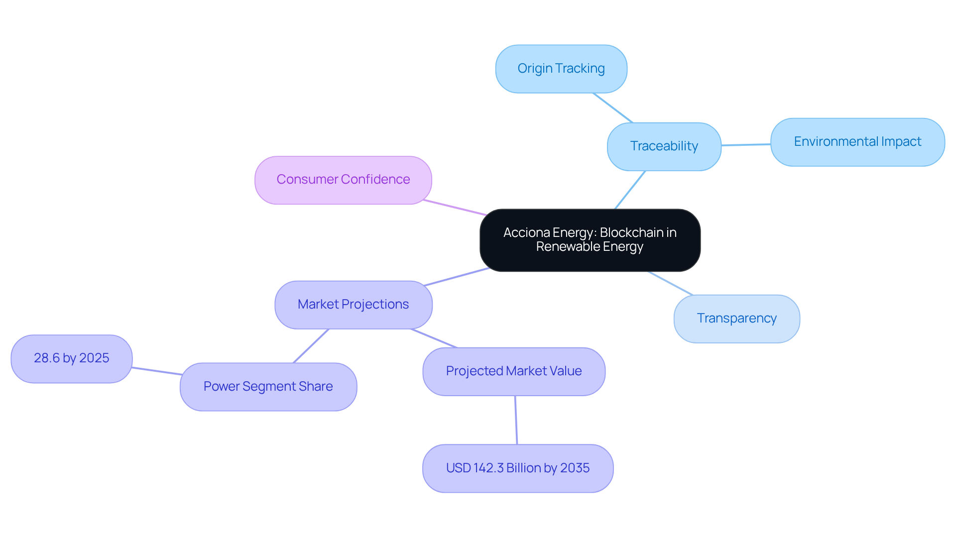 The center represents Acciona's initiative, with branches showing how blockchain enhances traceability, promotes transparency, and impacts market growth. Each branch connects to specific aspects of the initiative, helping you understand the broader implications. The center represents Acciona's initiative, with branches showing how blockchain enhances traceability, promotes transparency, and impacts market growth. Each branch connects to specific aspects of the initiative, helping you understand the broader implications.