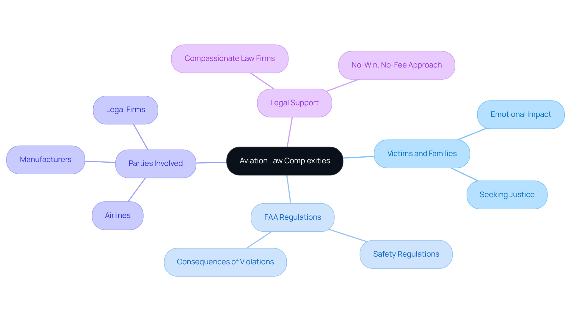 This mindmap starts with the central theme of aviation law and branches out to show how various elements are connected. Each branch represents a different aspect of the complexities involved, helping you see the bigger picture and understand the relationships between victims, regulations, and legal support. This mindmap starts with the central theme of aviation law and branches out to show how various elements are connected. Each branch represents a different aspect of the complexities involved, helping you see the bigger picture and understand the relationships between victims, regulations, and legal support.