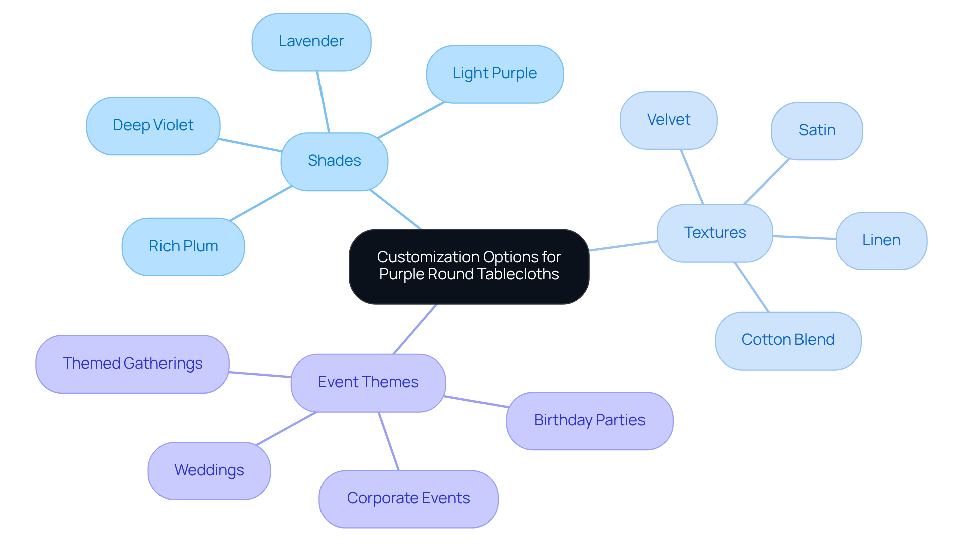 Start at the center with the main idea of customization, then explore the branches to see different shades, textures, and how they relate to various event themes.