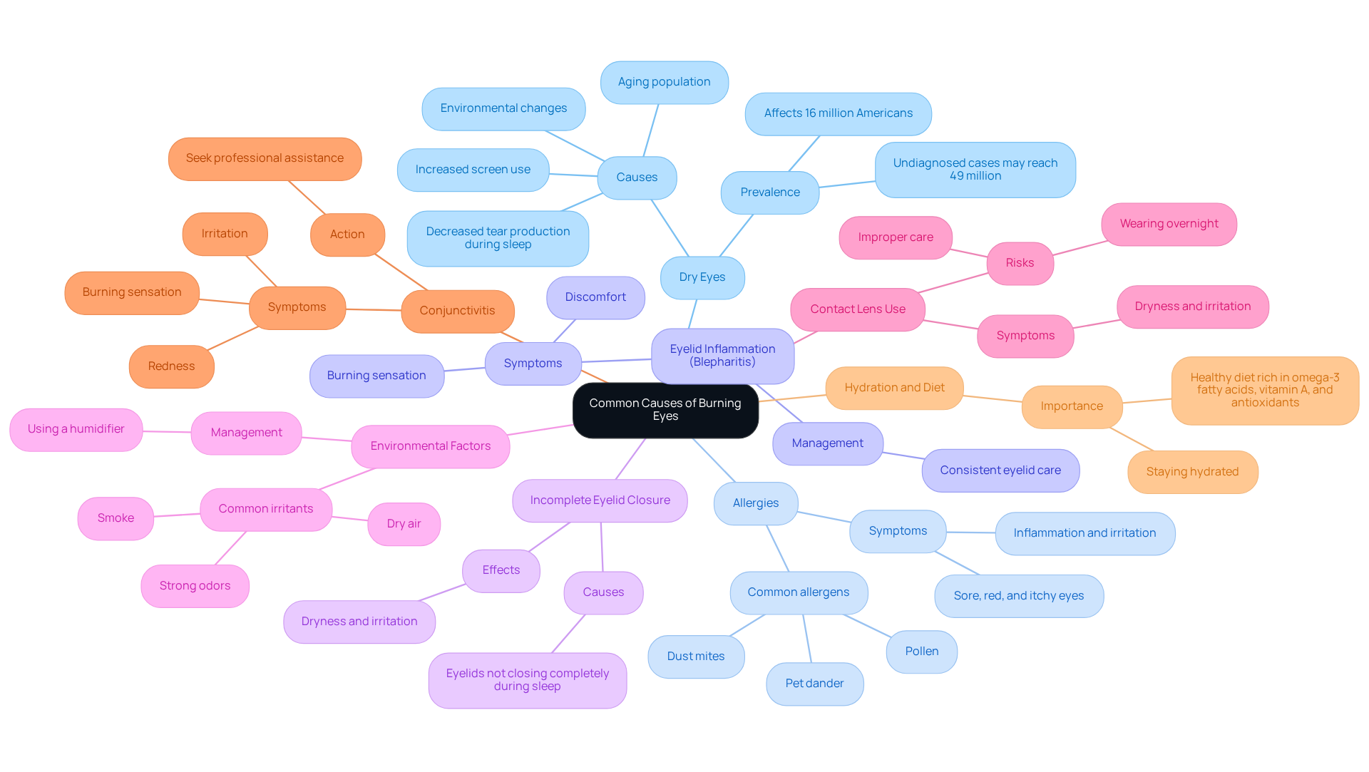 This mindmap starts with the main issue of burning eyes at the center. Each branch represents a different cause, and you can follow the branches to see more details about each one. It's a great way to visualize how various factors contribute to eye discomfort.