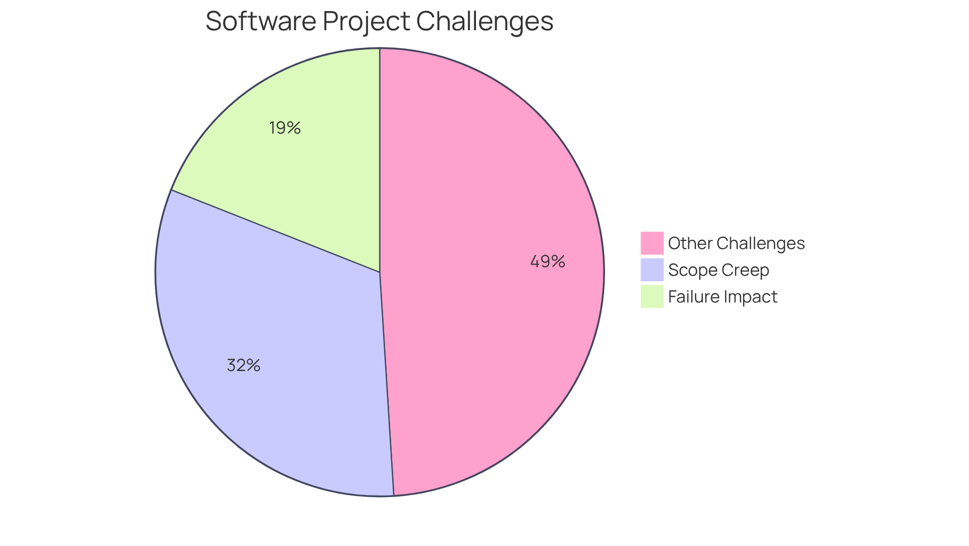 Each slice of the pie shows how much each challenge affects software projects. The bigger the slice, the more significant the challenge is in terms of project impact.