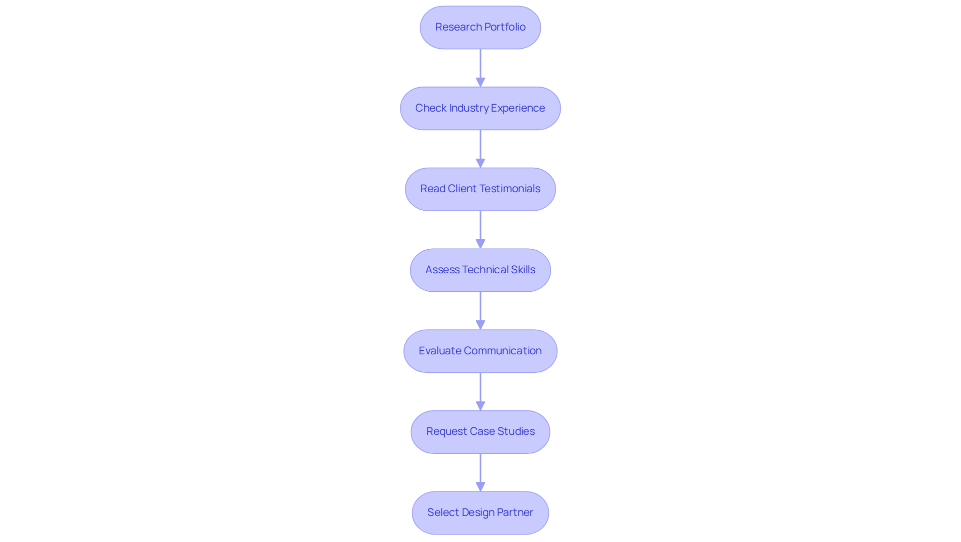 Each box signifies a key step in your evaluation process. Follow the arrows to see how each step builds upon the previous one, guiding you toward selecting the right design partner.