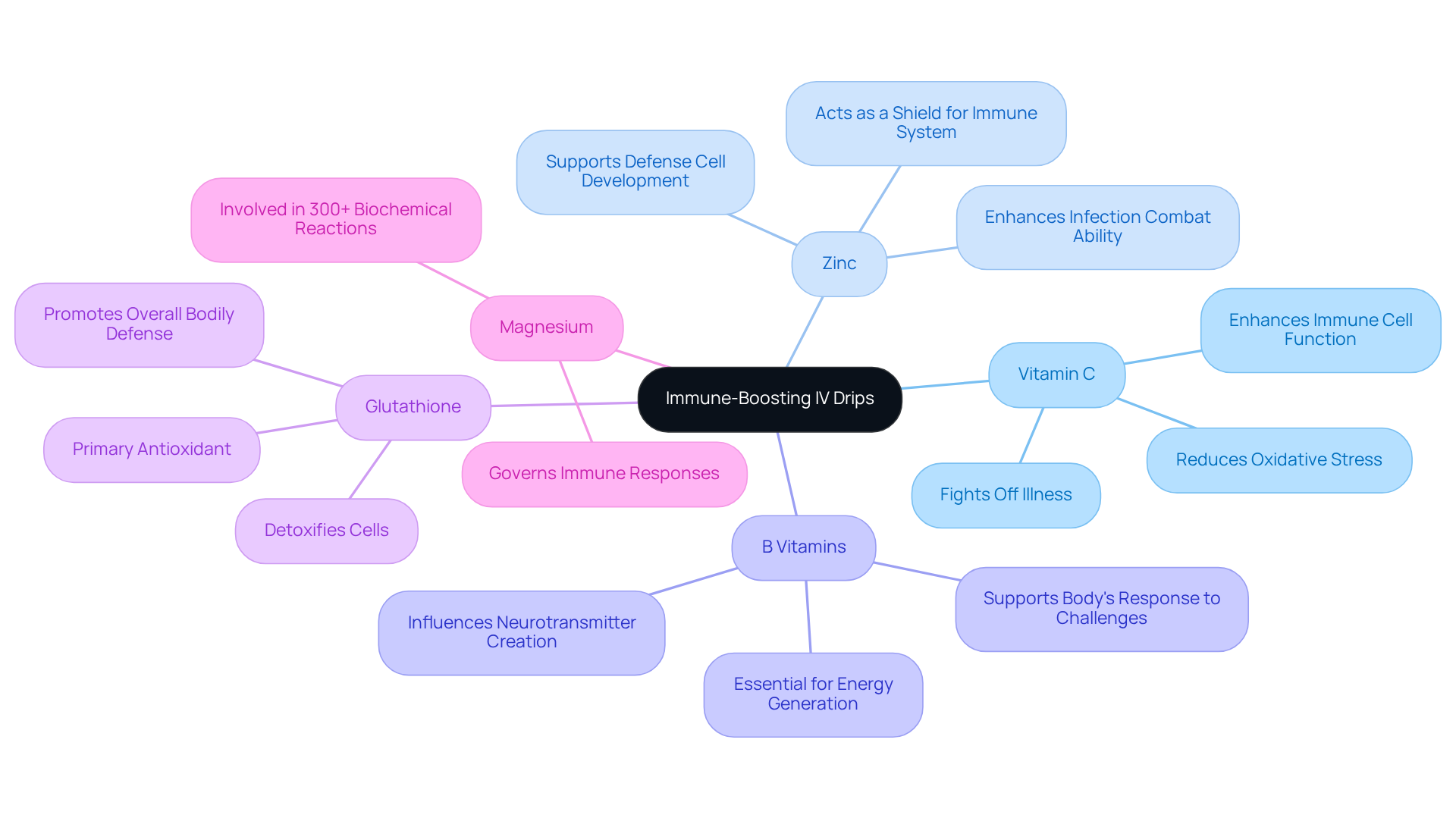 The central node represents the overall theme of immune-boosting IV drips, while each branch shows an ingredient and its benefits. Follow the branches to understand how each component supports your immune system.