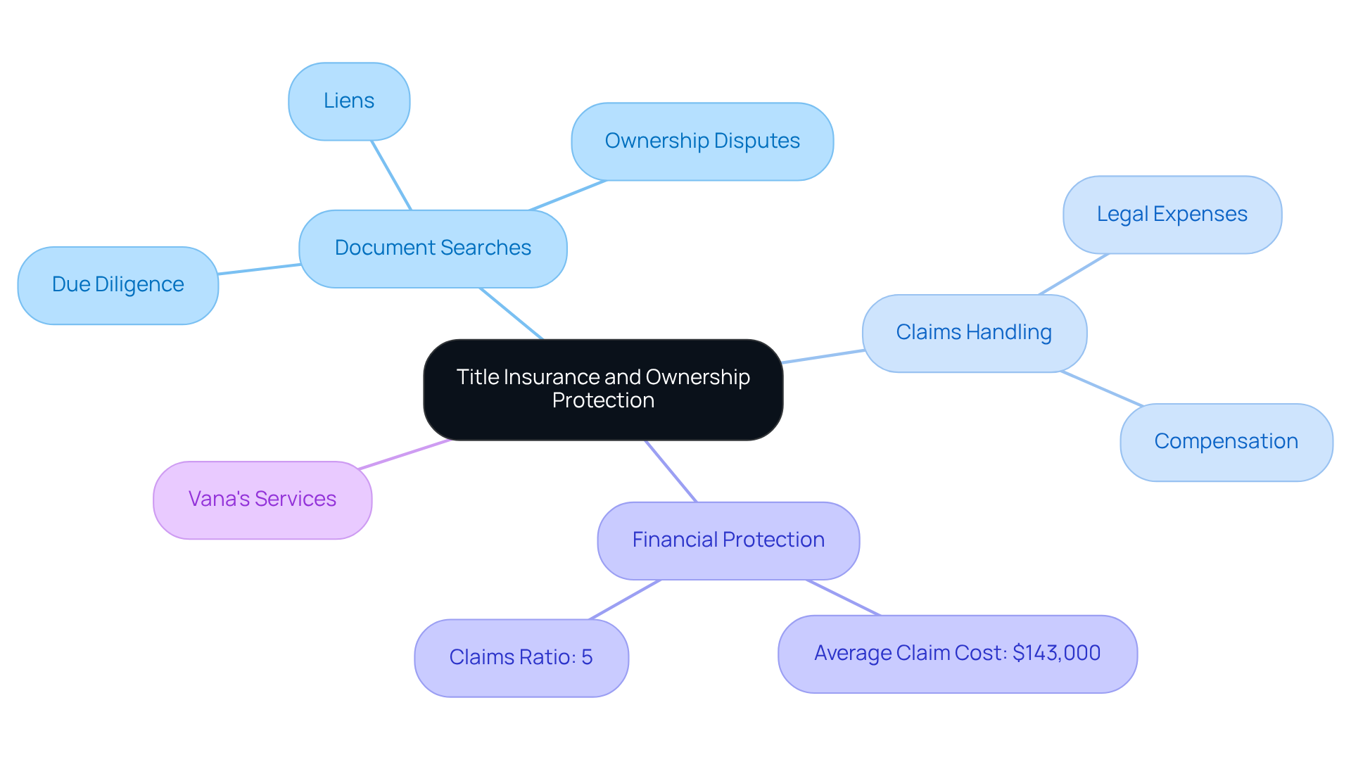 The central node represents title insurance, while the branches show different aspects of how it protects property rights. Each sub-branch provides more detail on specific topics, helping you see the full picture of ownership protection.