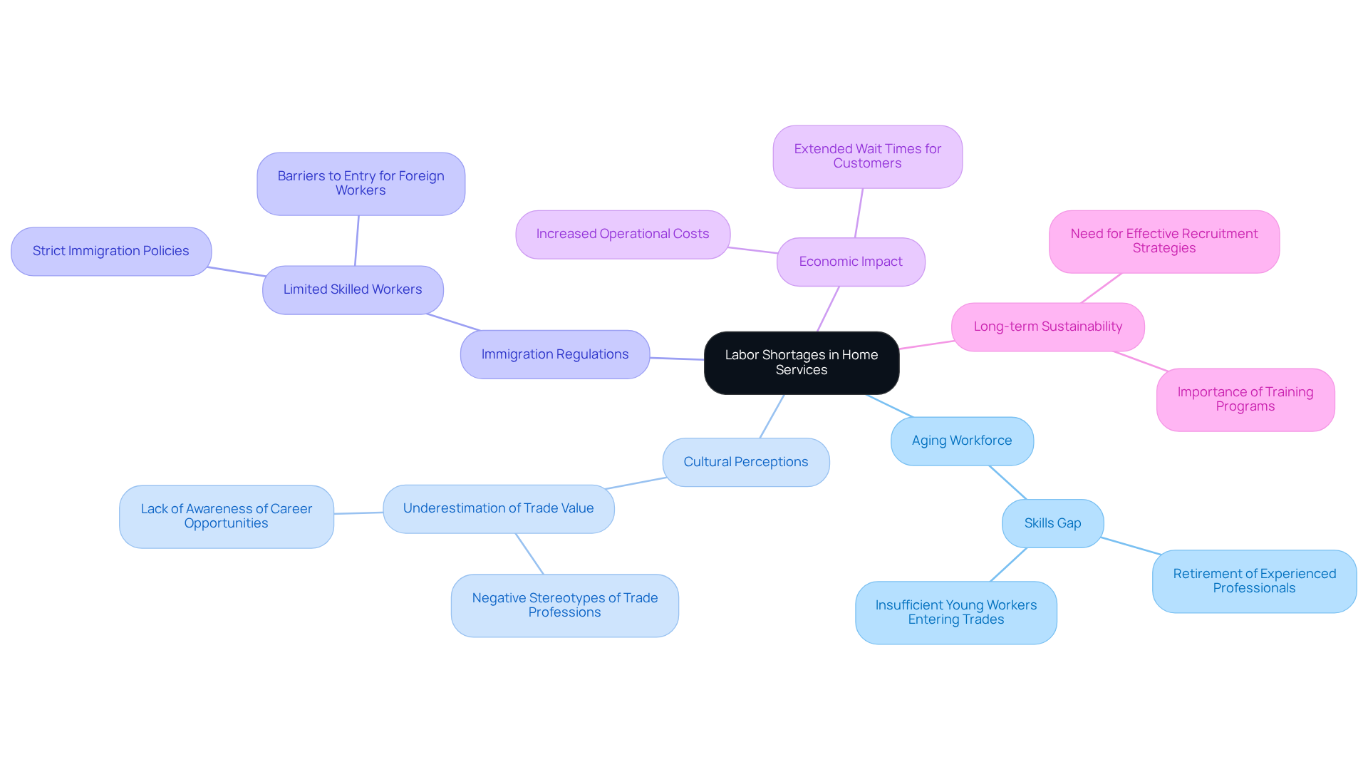 The central node represents the main issue of labor shortages, while the branches show the various factors contributing to this issue. Each sub-branch highlights specific impacts or consequences, helping to visualize the complexity of the situation.