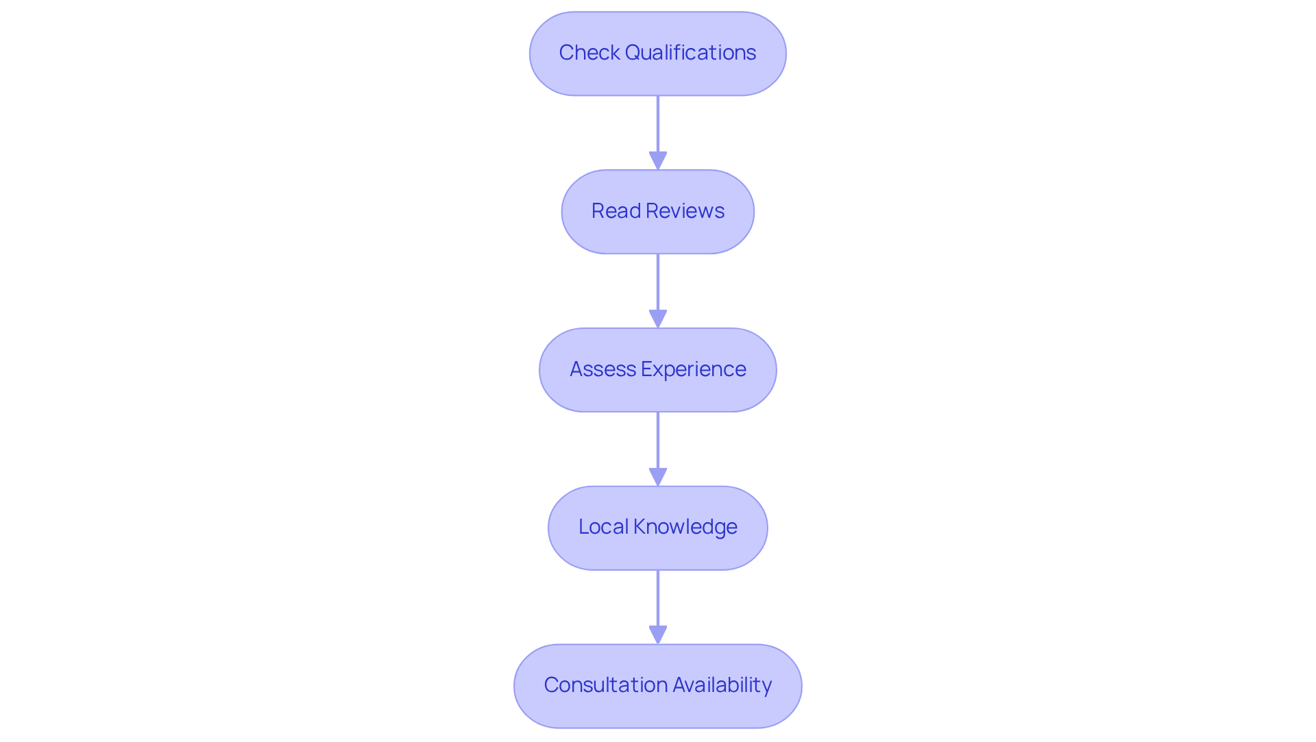 Each box represents a step in choosing the right DUI attorney. Follow the arrows to see the order of actions you should take to make an informed decision.