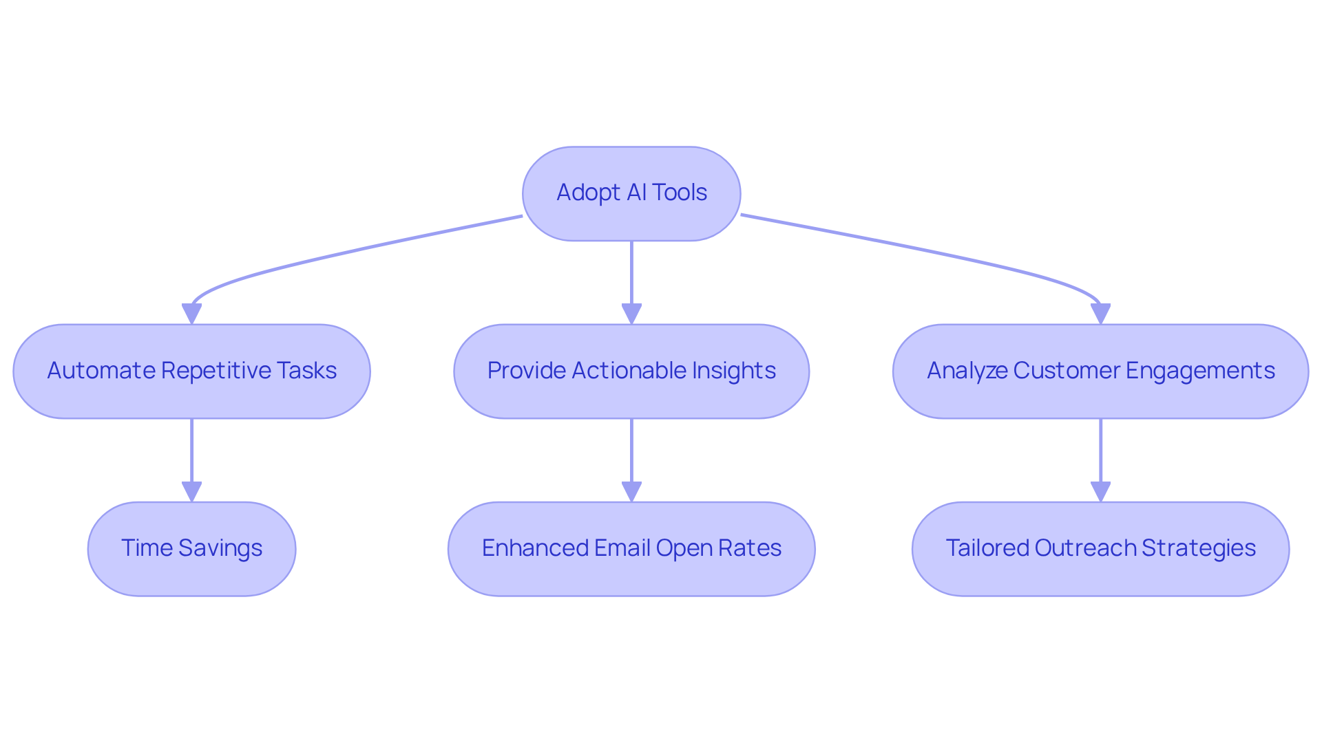 Follow the arrows to see how adopting AI tools can streamline sales operations, automate tasks, and ultimately lead to greater productivity and efficiency.