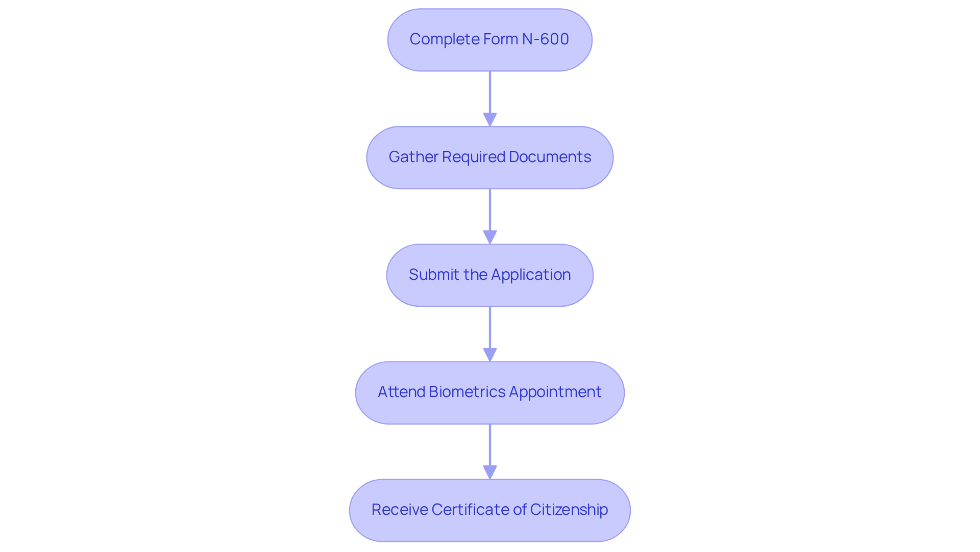 Each box represents a step in the application process — start at the top and follow the arrows down to see what you need to do next!