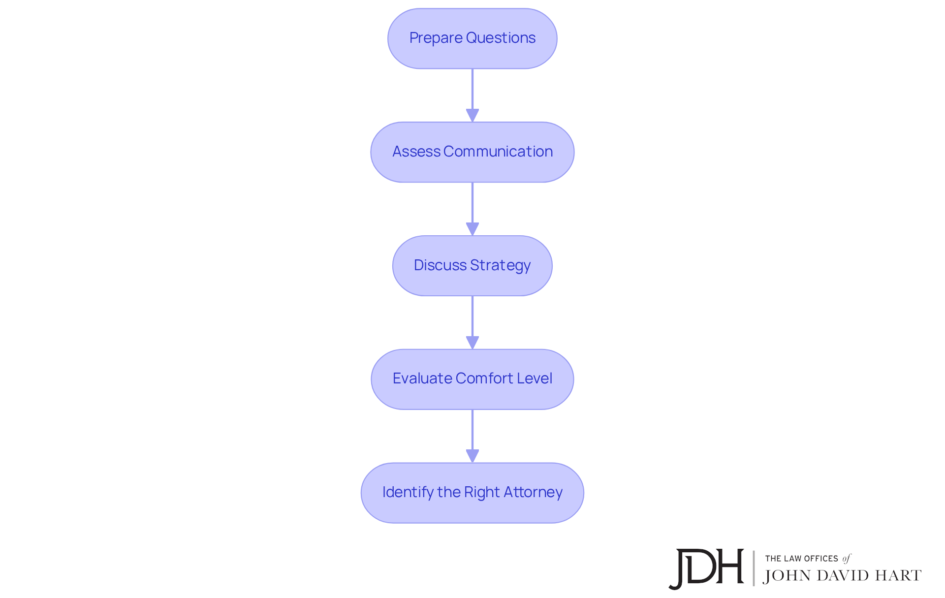 Each box represents a step in the process of finding the right lawyer. Follow the arrows to see how to move from one step to the next, ensuring you cover all important aspects. Each box represents a step in the process of finding the right lawyer. Follow the arrows to see how to move from one step to the next, ensuring you cover all important aspects.