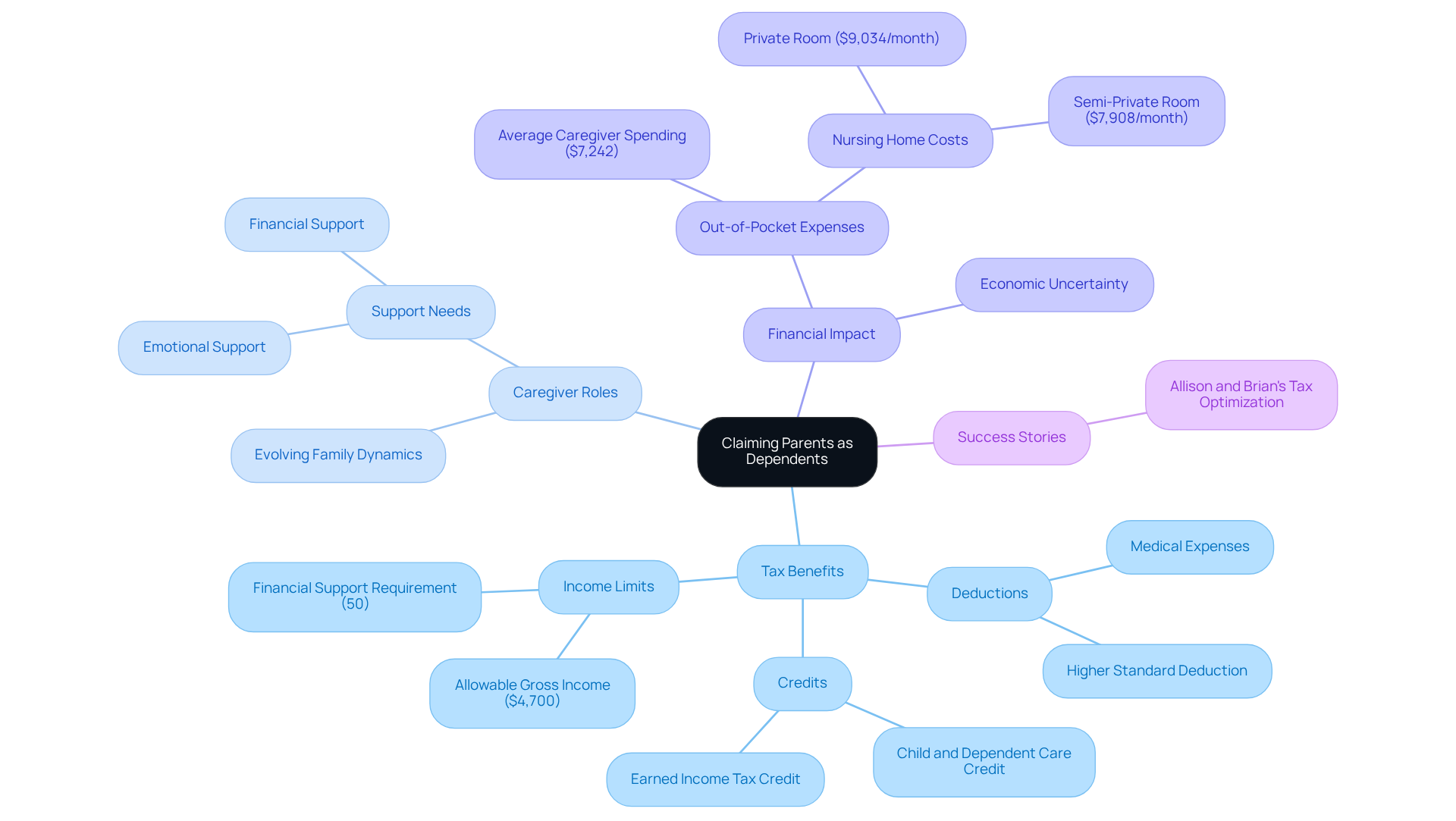 The central idea is about claiming parents as dependents, with branches showing related topics like tax benefits and caregiver roles. Each branch helps you see how these ideas connect and support each other. The central idea is about claiming parents as dependents, with branches showing related topics like tax benefits and caregiver roles. Each branch helps you see how these ideas connect and support each other.