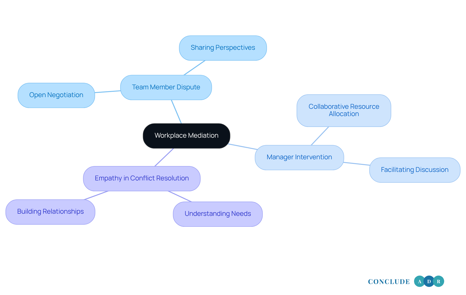 The center represents the main theme of mediation, while the branches show different scenarios and approaches to resolving conflicts. Each branch highlights how mediation can lead to better relationships and understanding.