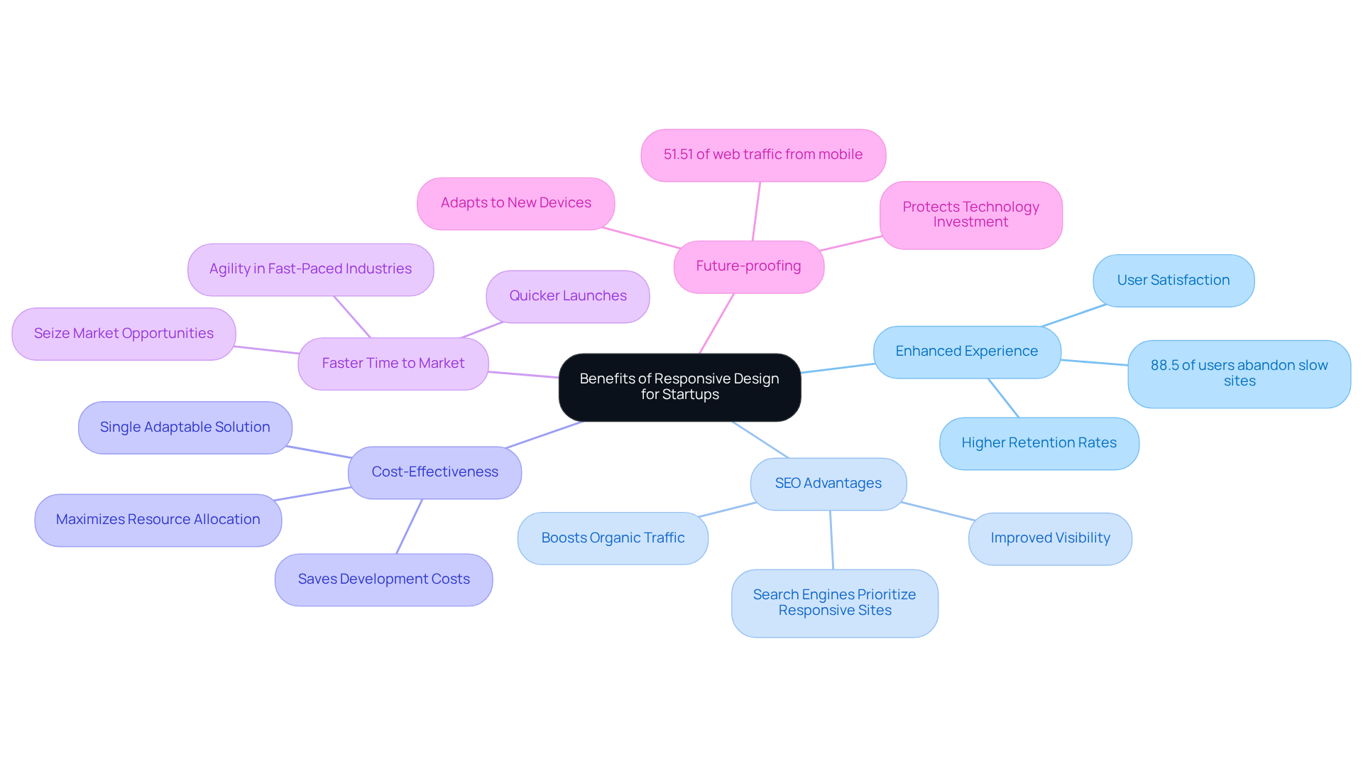 This mindmap shows the key benefits of responsive design for startups. Each branch represents a different advantage, and the sub-branches provide supporting details and statistics. Follow the branches to see how each benefit contributes to the overall success of a startup in a mobile-driven world.