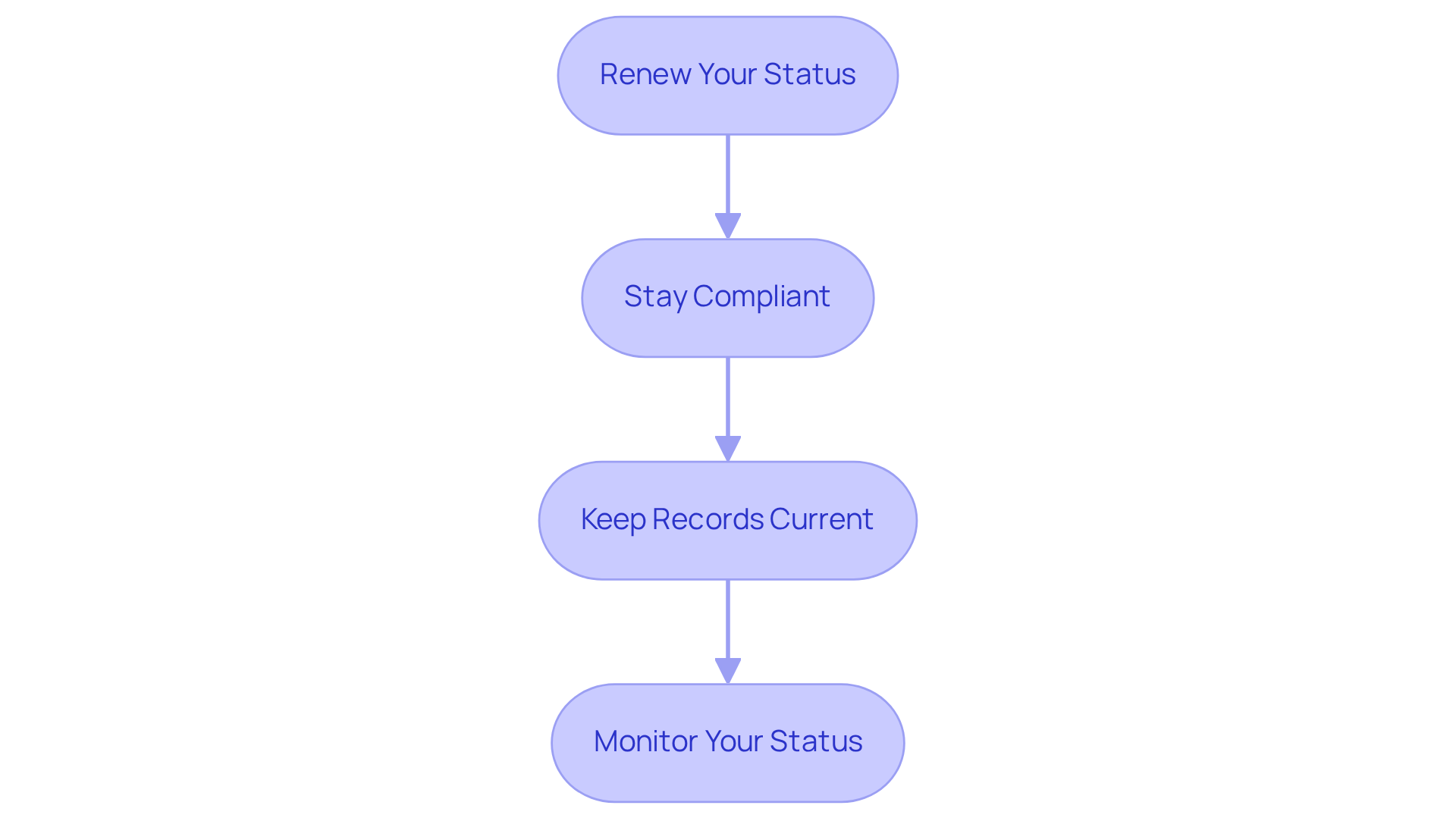 Each box in the flowchart represents an important step in managing your DACA status. Follow the arrows to see the order of actions you need to take, from renewing your status to staying compliant and keeping your records updated.