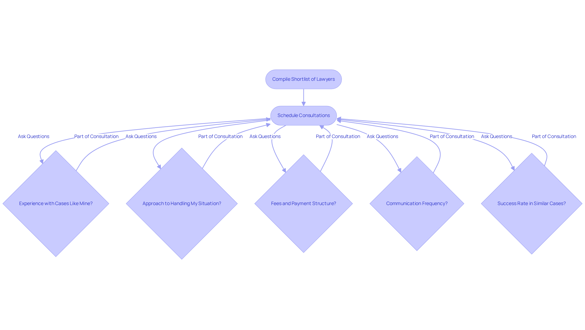 Follow the flow from compiling your lawyer shortlist to scheduling consultations and asking important questions. Each question box represents a key inquiry to help you assess the lawyer's fit for your needs.