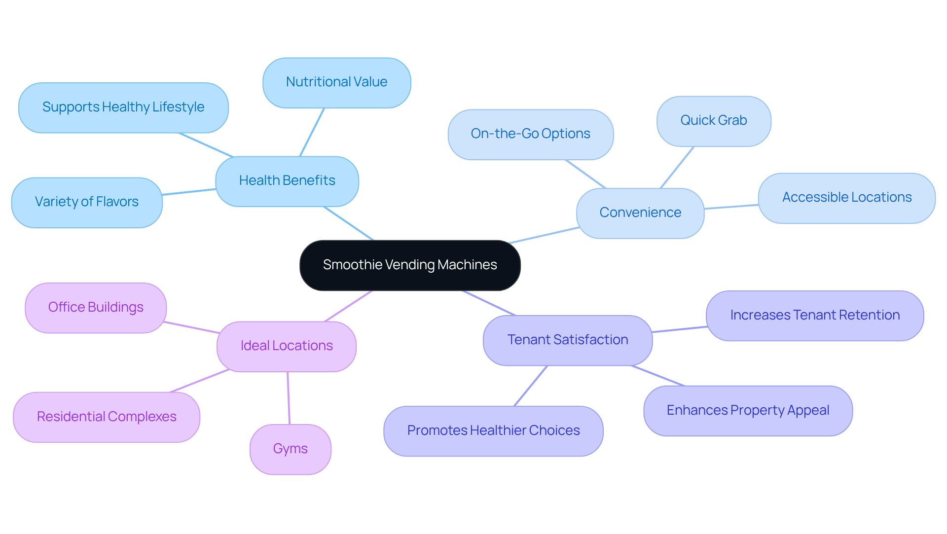 The center highlights smoothie vending machines, with branches showing how they promote health, convenience, and satisfaction. Each branch represents a different benefit or application, making it easy to see how they connect to the main idea.