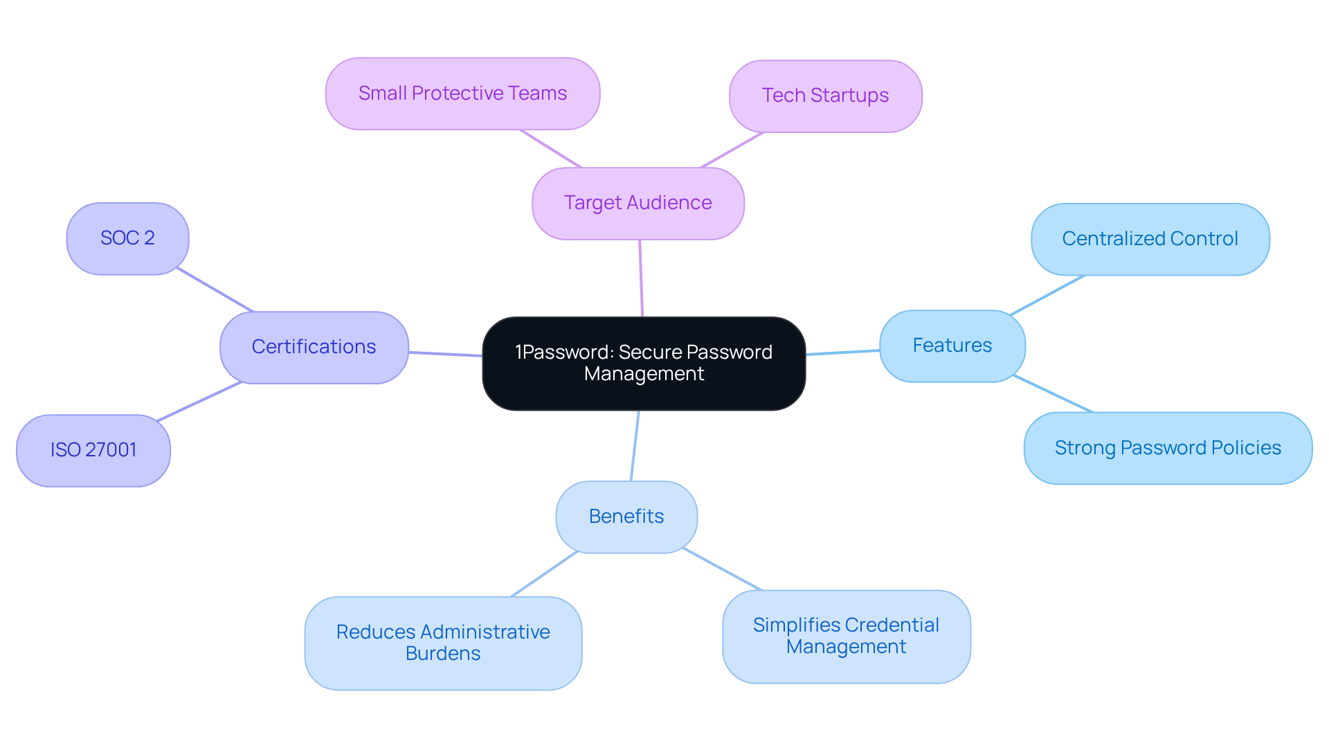 The center represents 1Password, and the branches show its features, benefits, certifications, and who it helps. Each branch connects back to the main idea, illustrating how everything relates.