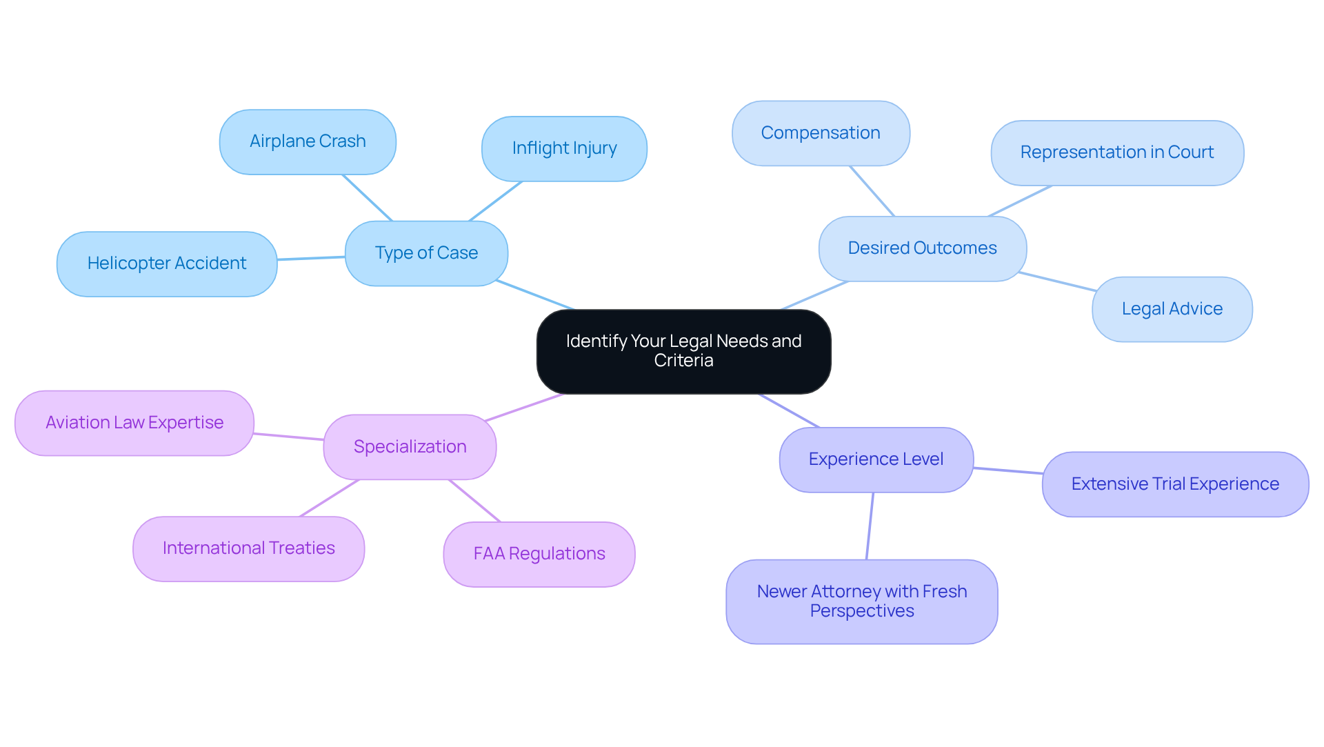 Start at the center with your main goal of identifying legal needs, then follow the branches to explore each important factor that can guide your search for the right attorney.