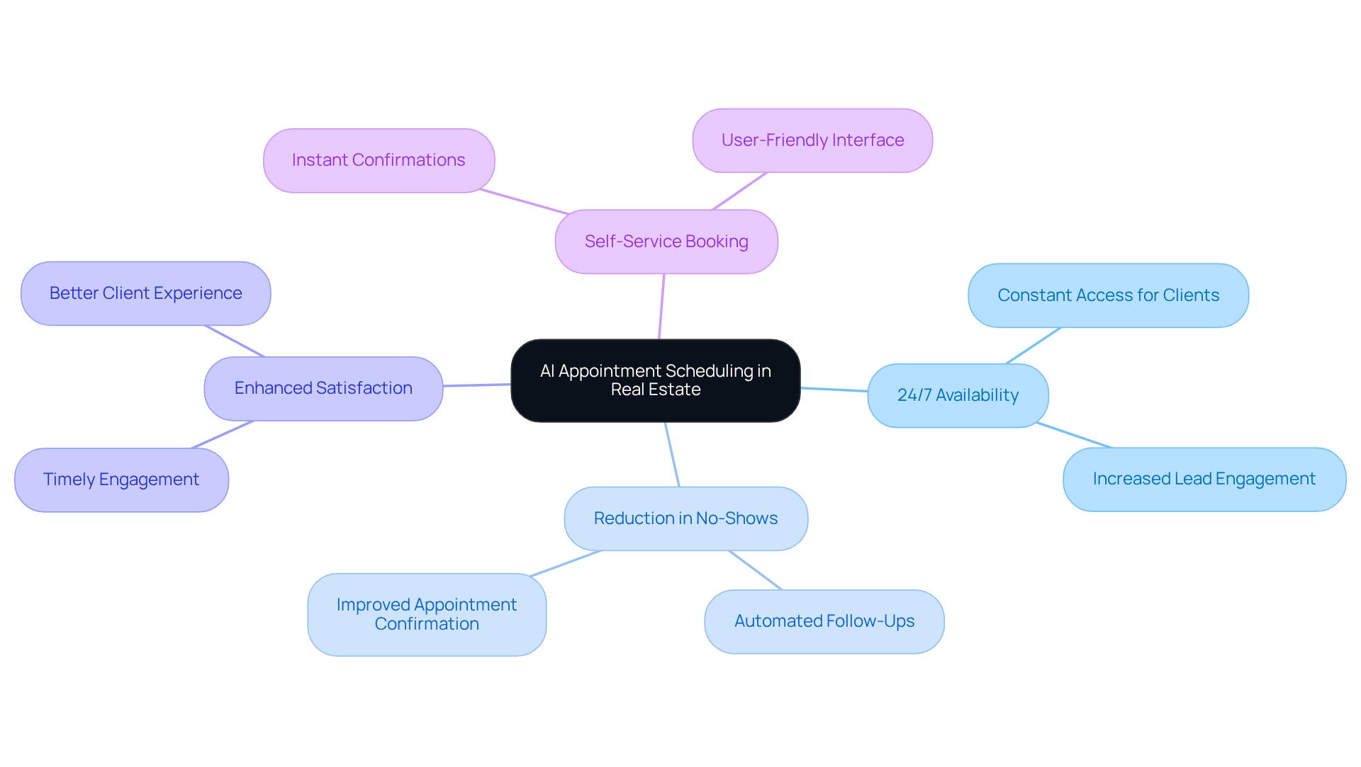 The central node represents the main topic, while the branches show the key benefits of using AI for scheduling. Each benefit is connected to the main idea, illustrating how they enhance the overall process.