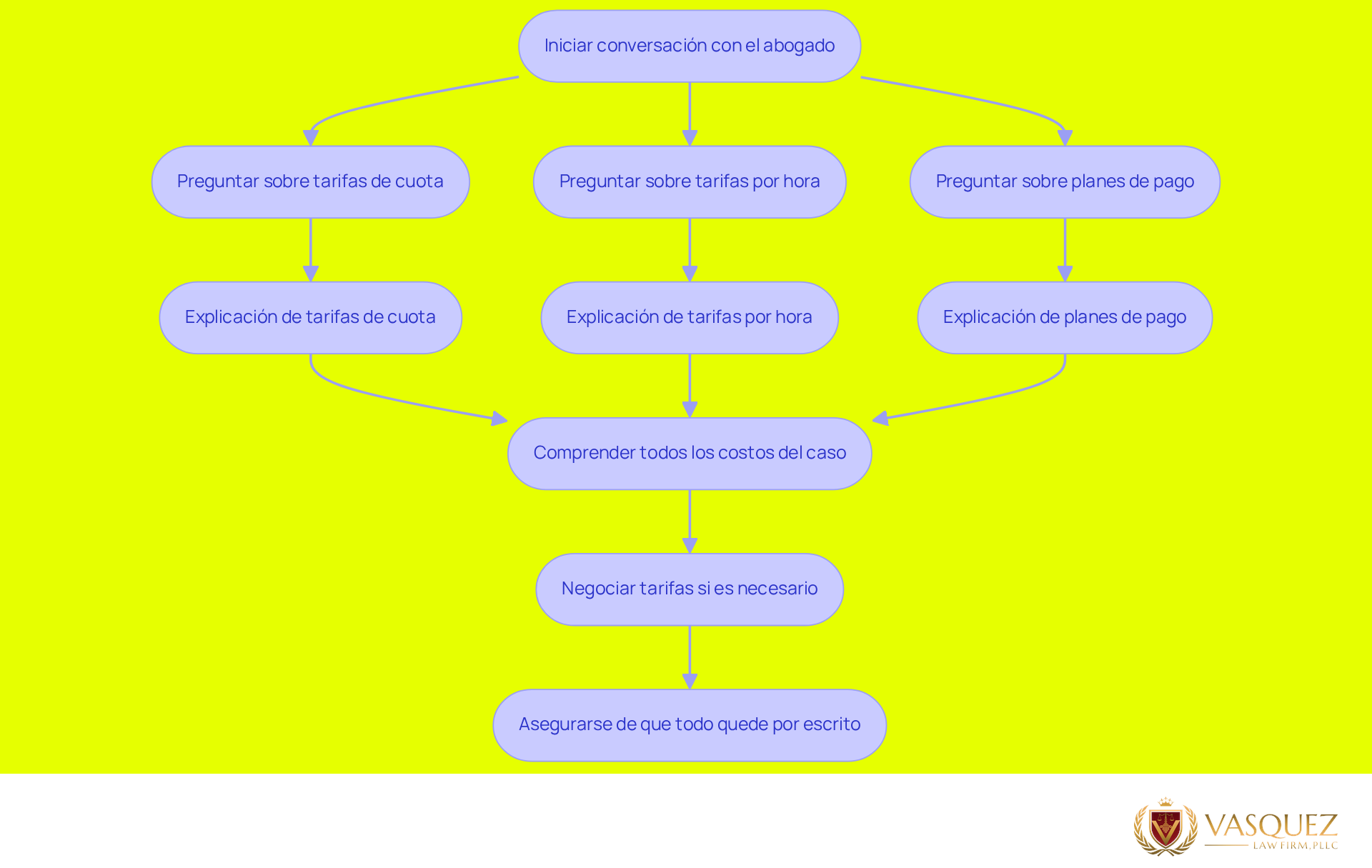 Cada paso en el diagrama muestra lo que debes preguntar al abogado. Sigue las flechas para ver cómo avanzar en la conversación sobre tarifas y opciones de pago.