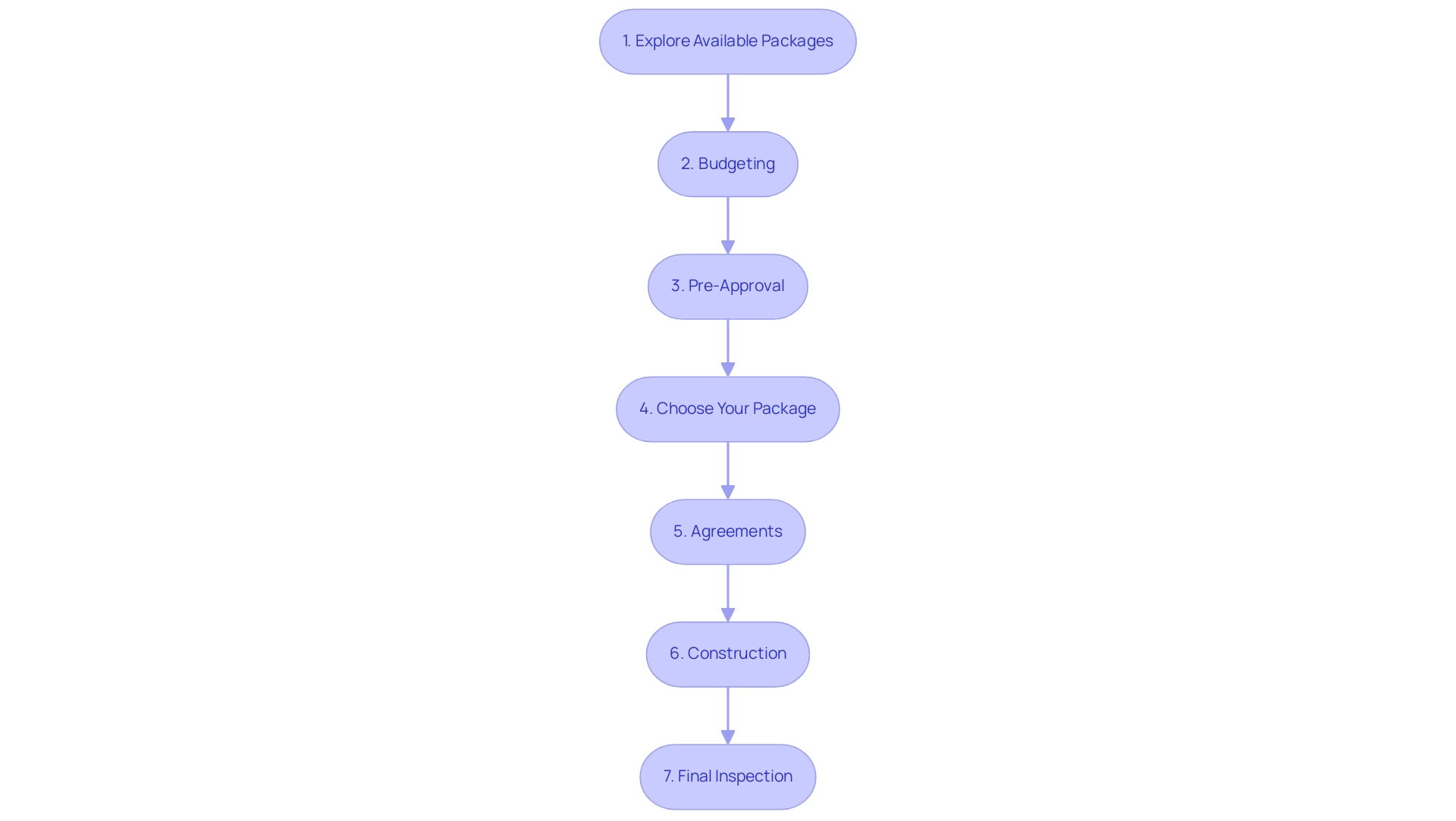 Each box represents a step in the purchasing process, and the arrows indicate the sequential flow between these steps.
