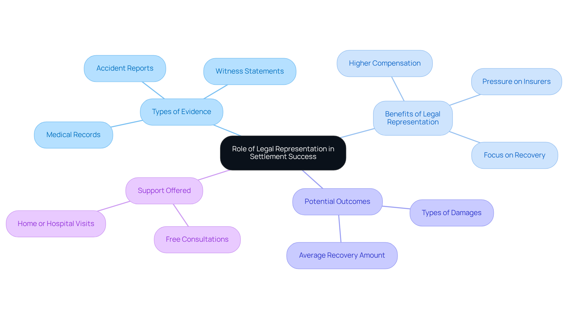 This mindmap illustrates how legal representation can impact the success of settlements in slip and fall cases. Each branch represents a key aspect of the topic, helping you see how evidence, benefits, and outcomes are interconnected. This mindmap illustrates how legal representation can impact the success of settlements in slip and fall cases. Each branch represents a key aspect of the topic, helping you see how evidence, benefits, and outcomes are interconnected.