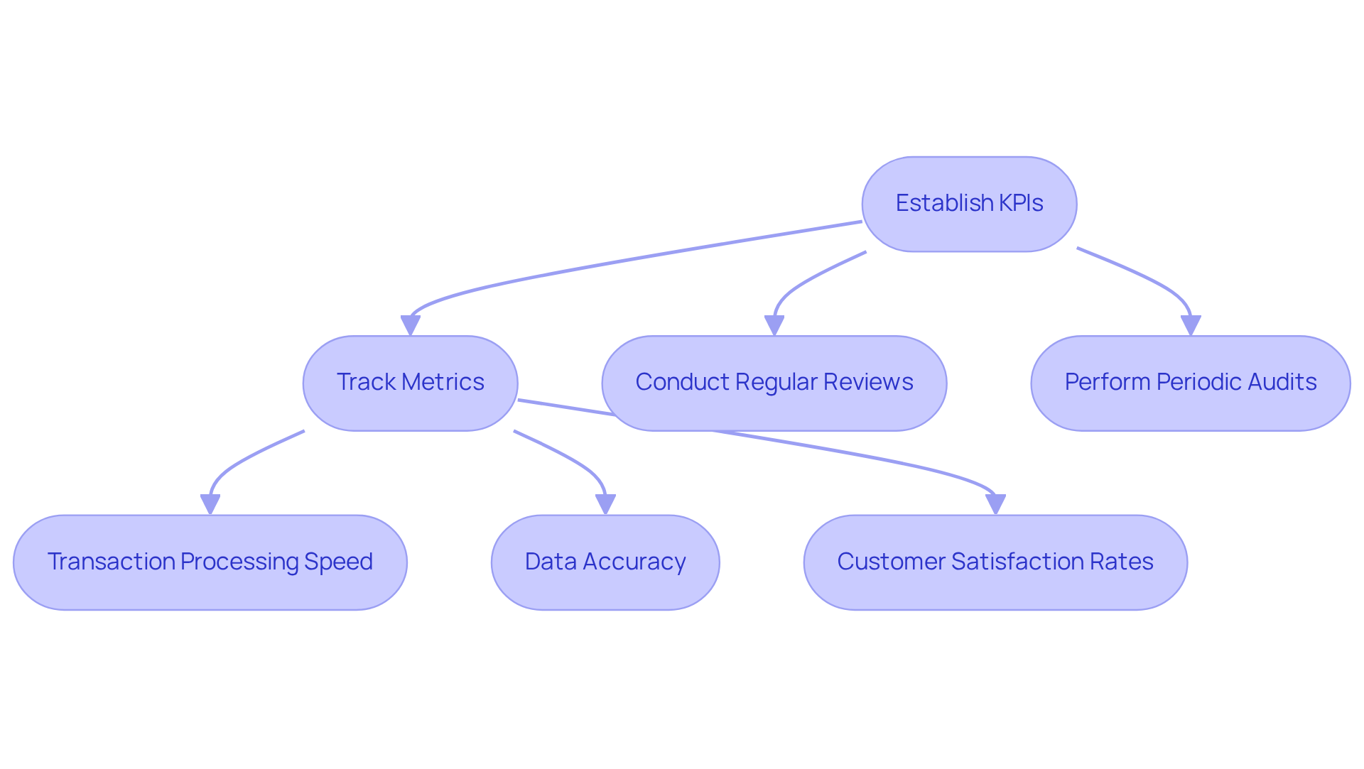 This flowchart illustrates the steps to effectively monitor and evaluate software performance. Start with establishing KPIs, then track important metrics, hold regular review meetings, and conduct audits to ensure compliance and adaptability. Follow the arrows to see how each step connects to the next!