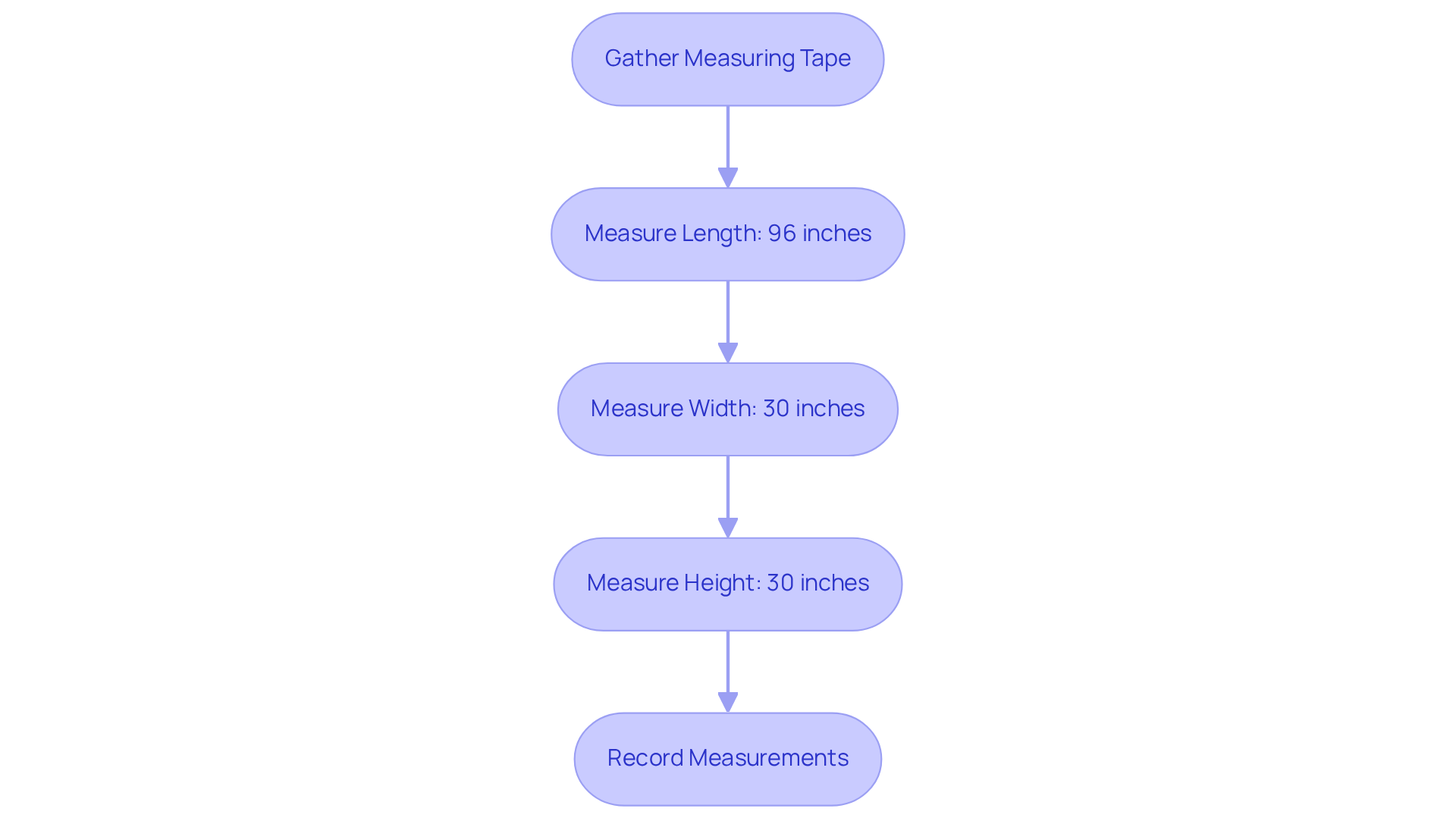 Each box represents a step in the measuring process. Follow the arrows to see what to do next, starting from gathering your tools to recording your measurements.
