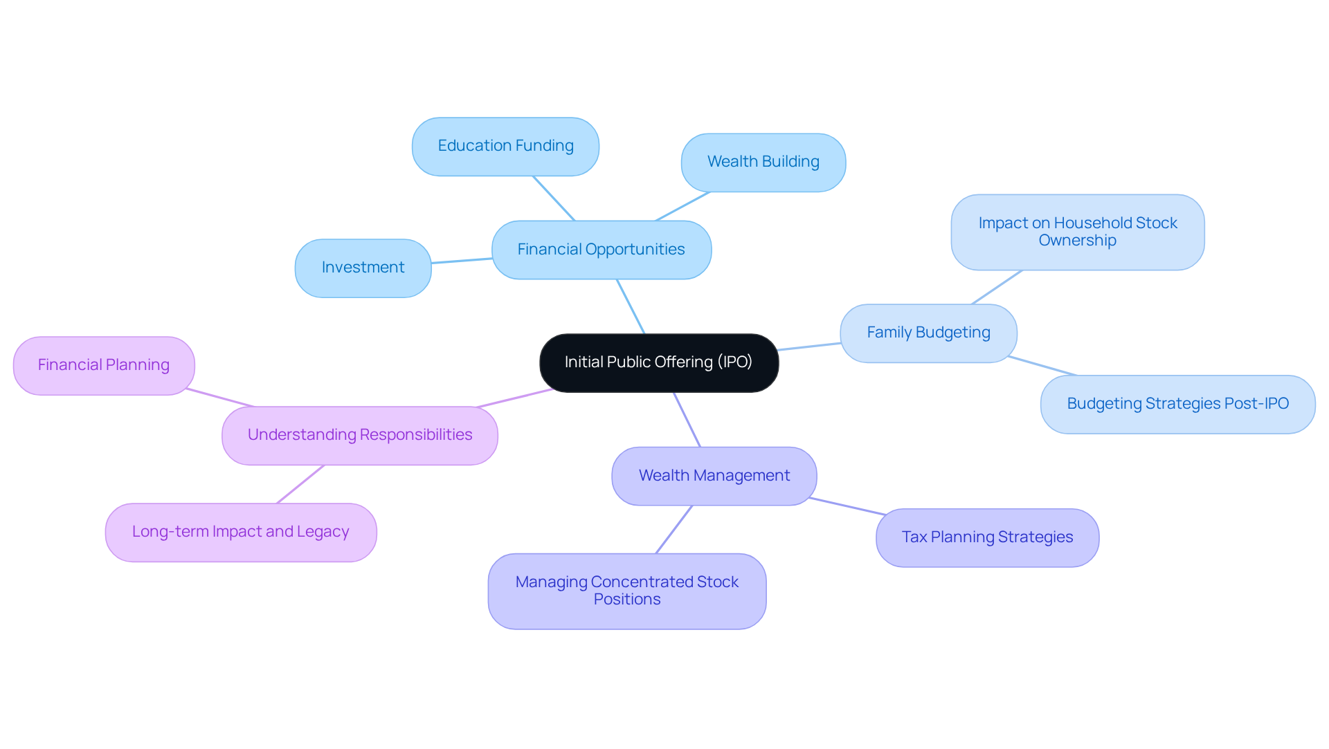 This mindmap starts with the central idea of IPOs and branches out to show how they can affect various aspects of family finances. Each branch represents a different area of impact, helping you see the connections and importance of understanding IPOs for your family's financial future. This mindmap starts with the central idea of IPOs and branches out to show how they can affect various aspects of family finances. Each branch represents a different area of impact, helping you see the connections and importance of understanding IPOs for your family's financial future.