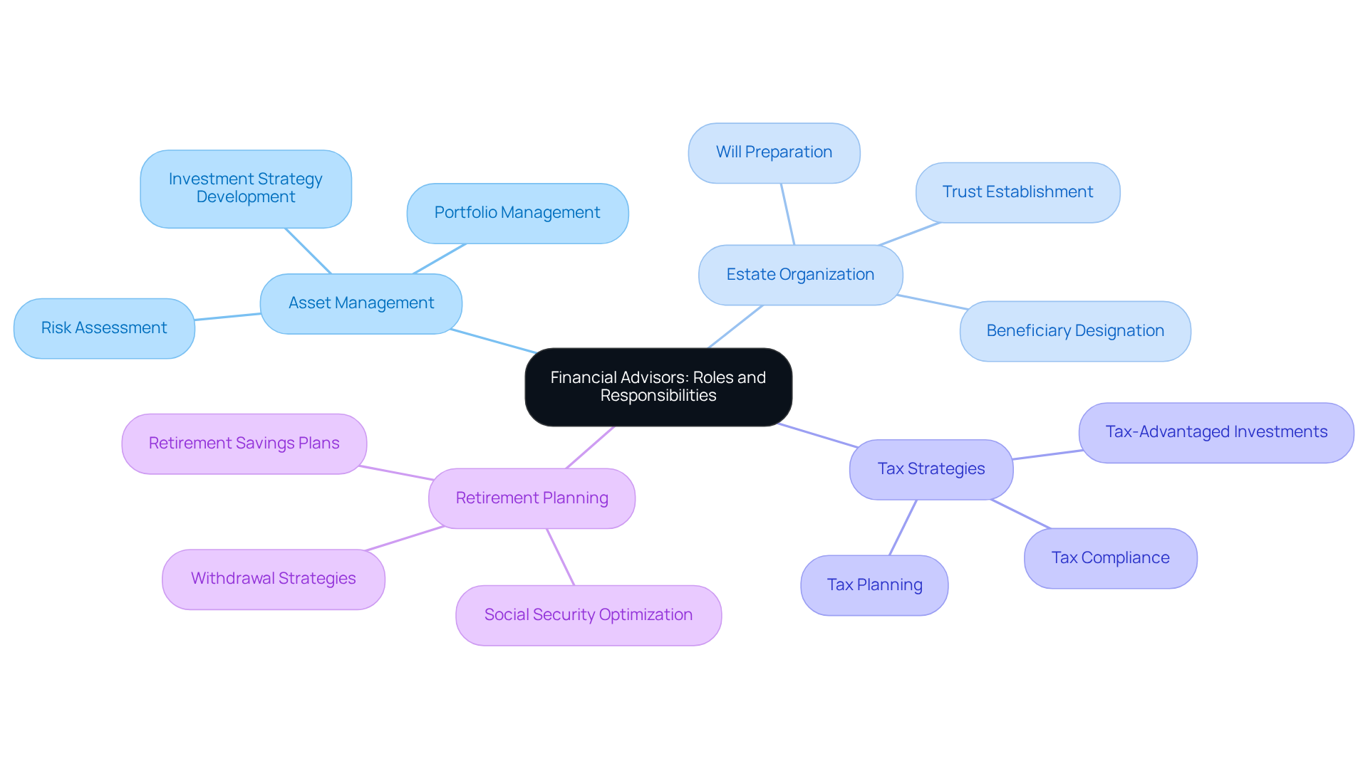 The central node represents the main topic of financial advisors, while the branches show different areas of expertise. Each sub-branch provides more detail about specific roles, helping you see how they all connect and contribute to effective wealth management. The central node represents the main topic of financial advisors, while the branches show different areas of expertise. Each sub-branch provides more detail about specific roles, helping you see how they all connect and contribute to effective wealth management.