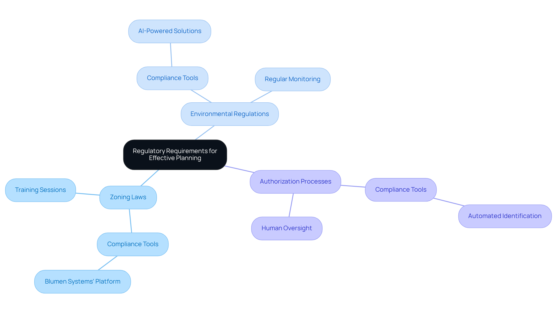 Best Practices for Custom Software in Infrastructure Project Planning