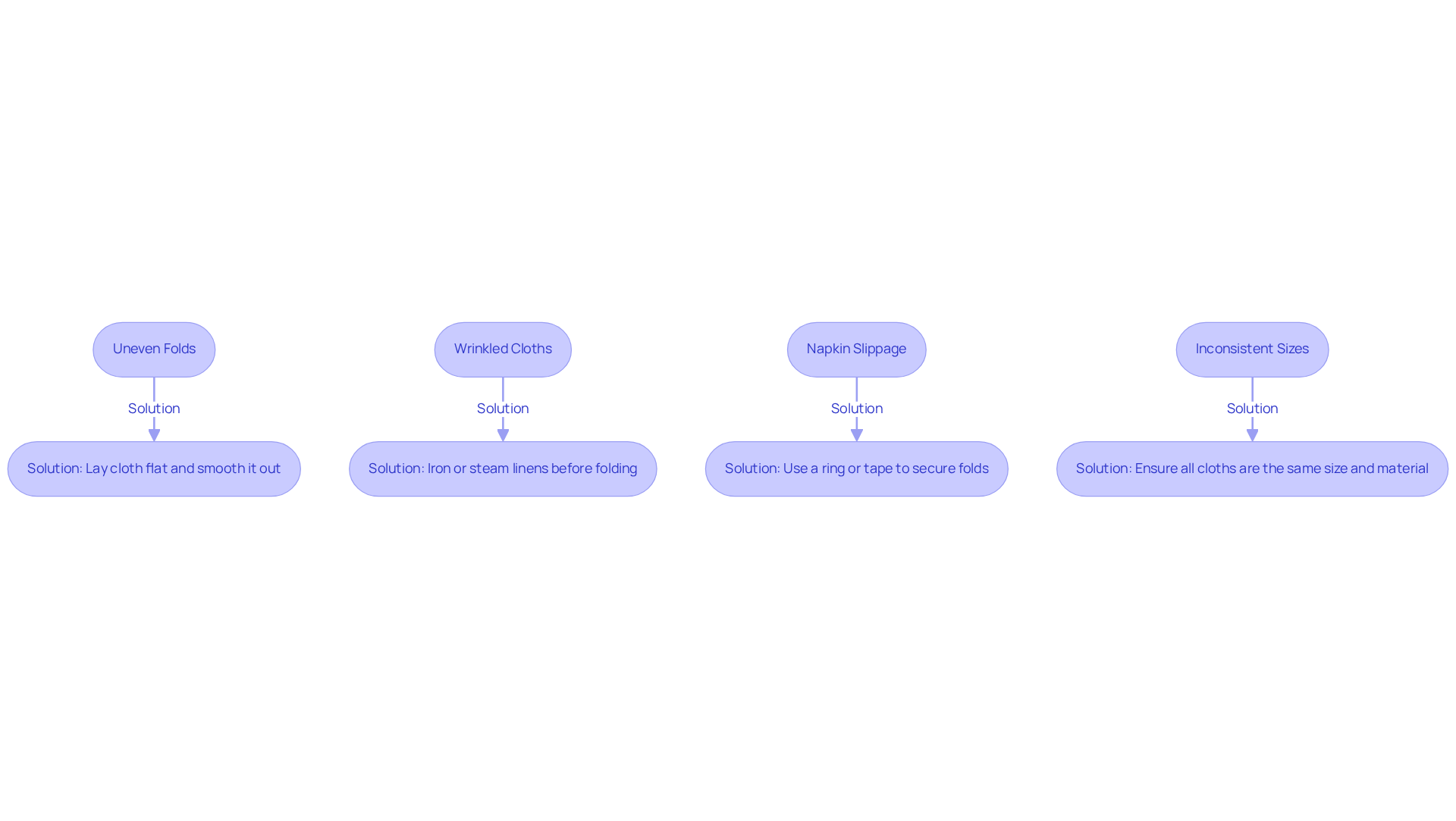 Each box represents a common napkin folding issue. Follow the arrows to see the recommended solutions for each challenge, helping you achieve a polished and elegant table setting. Each box represents a common napkin folding issue. Follow the arrows to see the recommended solutions for each challenge, helping you achieve a polished and elegant table setting.