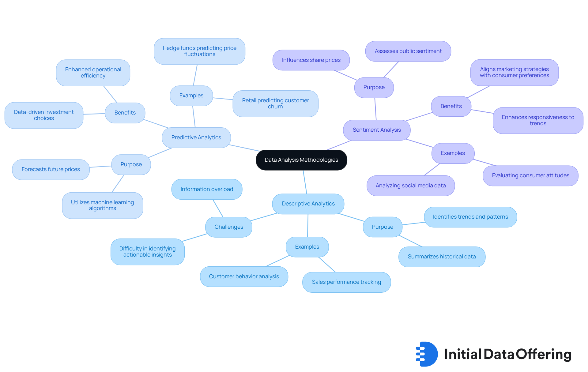 Start in the center with the main topic of data analysis methodologies, then follow the branches to explore each method and its unique features. Each color-coded branch represents a different methodology, with the sub-branches providing more insights or examples.