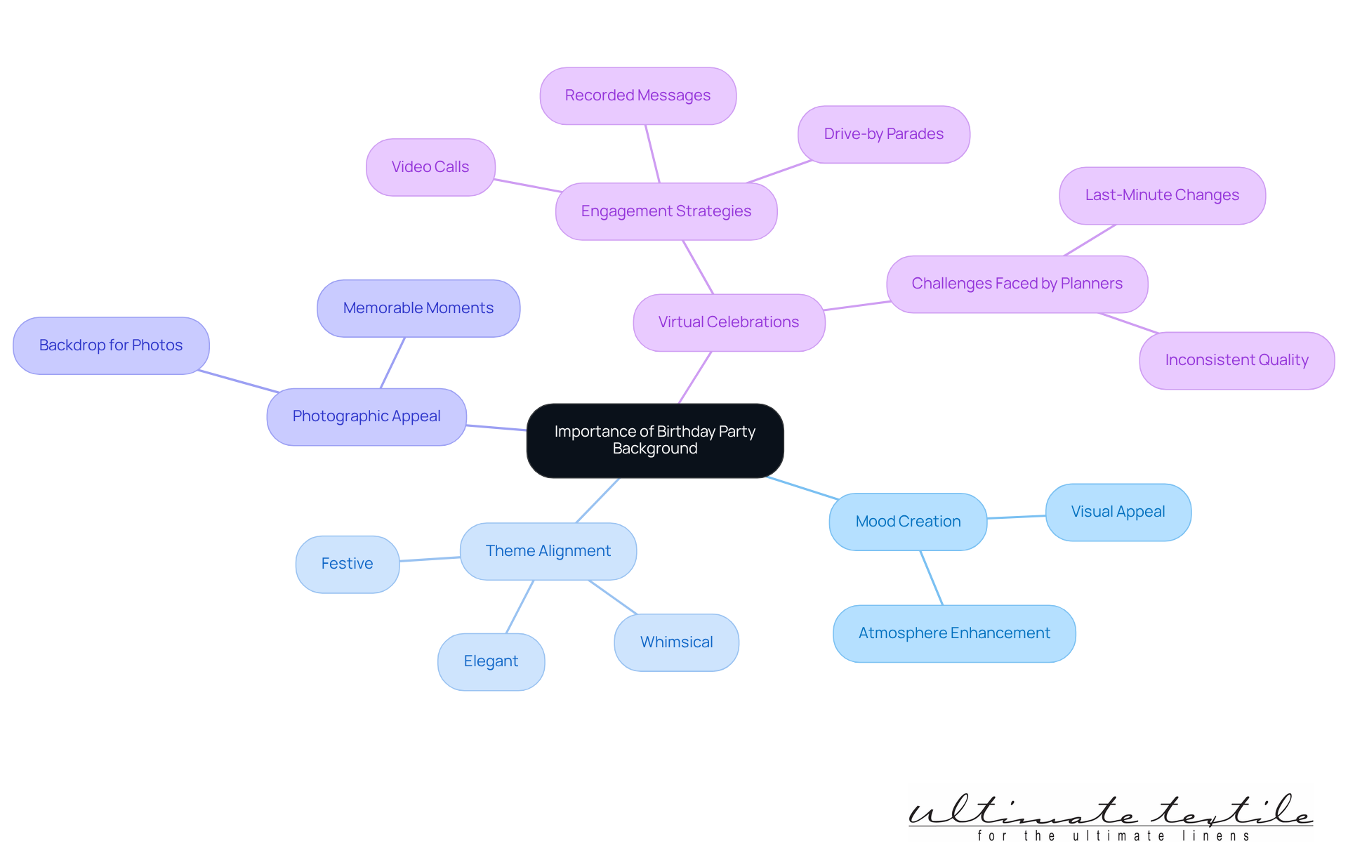 The center represents the main topic. Follow the branches to explore how the background influences various aspects of a birthday party—each branch connects to specific ideas or considerations that enhance the celebration.