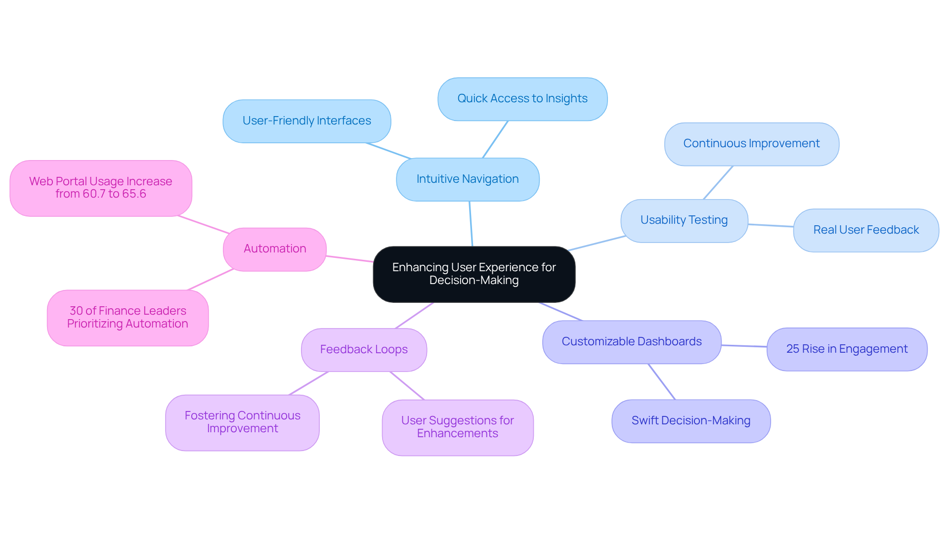 This mindmap illustrates how different strategies contribute to improving user experience in application design. Start at the center with the main goal, then explore each branch to see specific strategies and their benefits. This mindmap illustrates how different strategies contribute to improving user experience in application design. Start at the center with the main goal, then explore each branch to see specific strategies and their benefits.
