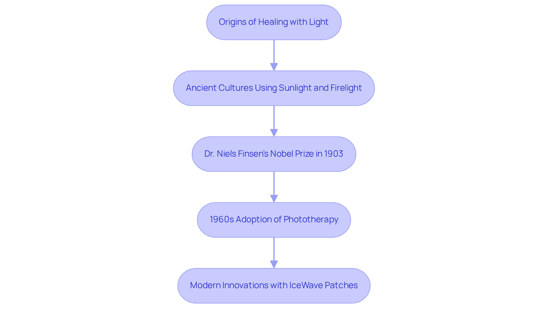 This flowchart illustrates the journey of healing with light, starting from ancient practices and moving through significant milestones to the modern IceWave patches. Each box represents a key moment in history that contributed to the evolution of this innovative health solution. This flowchart illustrates the journey of healing with light, starting from ancient practices and moving through significant milestones to the modern IceWave patches. Each box represents a key moment in history that contributed to the evolution of this innovative health solution.
