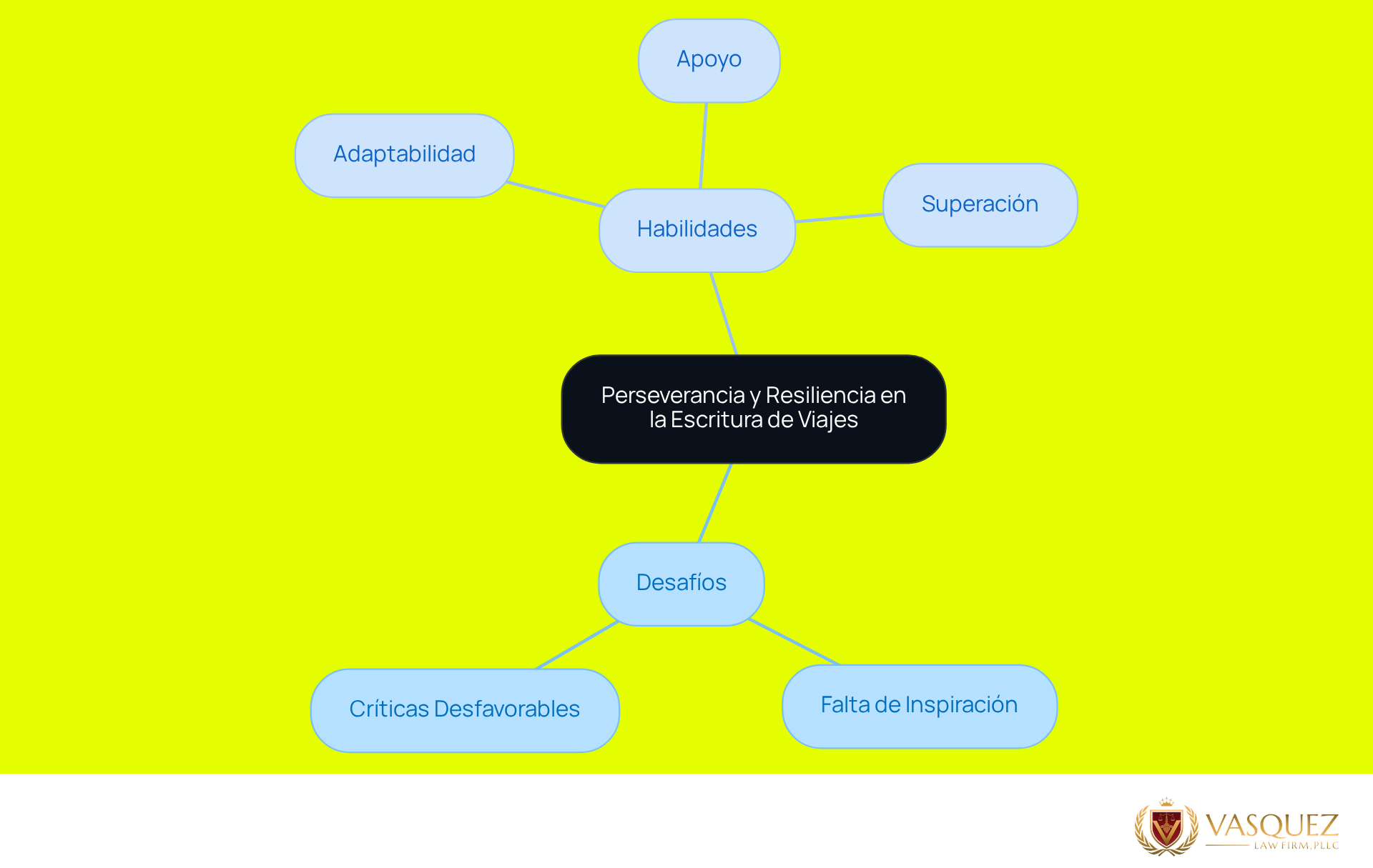 El nodo central representa el tema principal, mientras que las ramas muestran los desafíos y las habilidades necesarias para superarlos. Cada rama refleja una parte importante del proceso de escritura y el crecimiento personal.