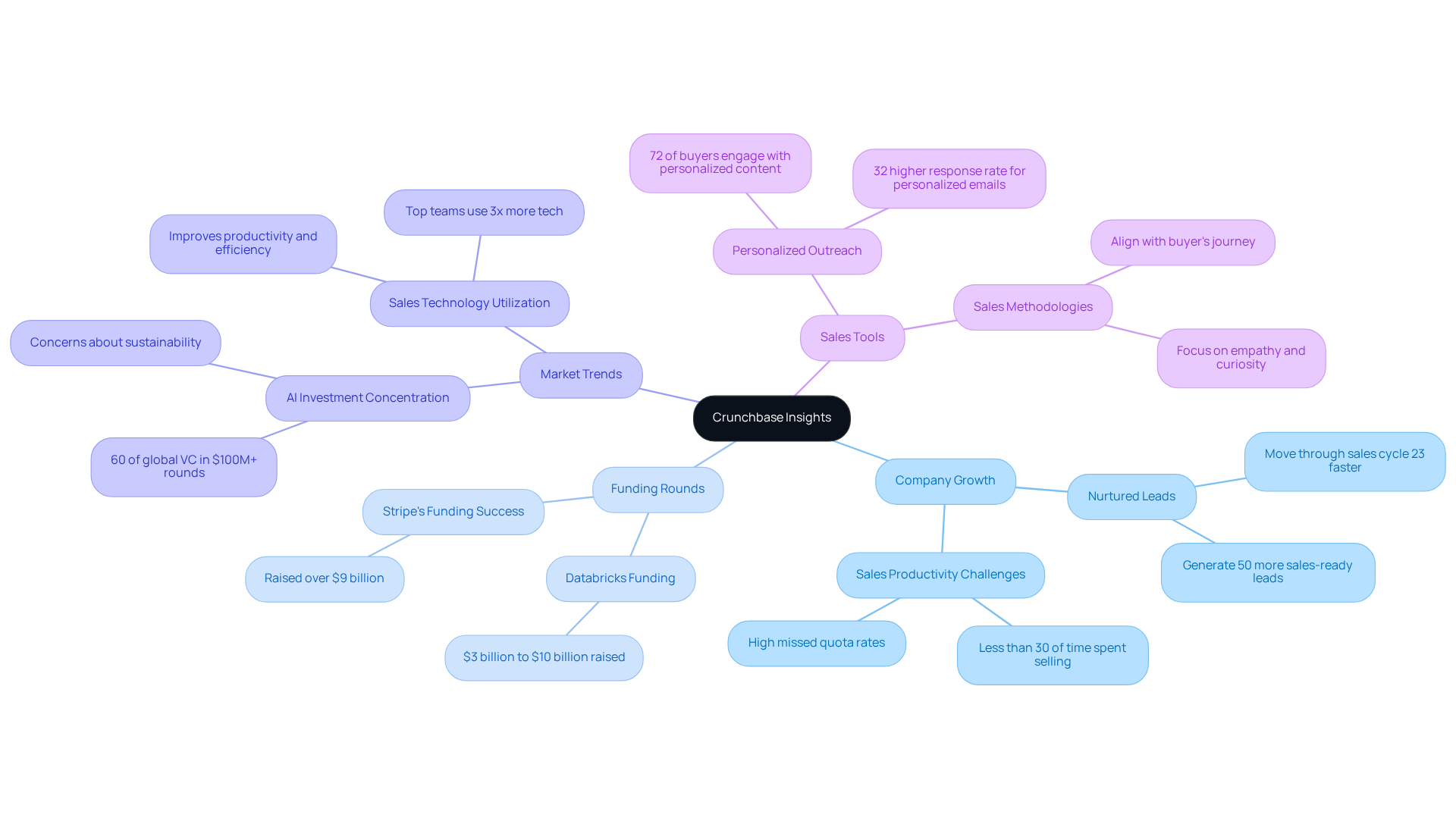 The central node represents Crunchbase, while the branches show key areas of insight. Each sub-branch provides more detail, helping you understand how these elements work together in the business landscape.