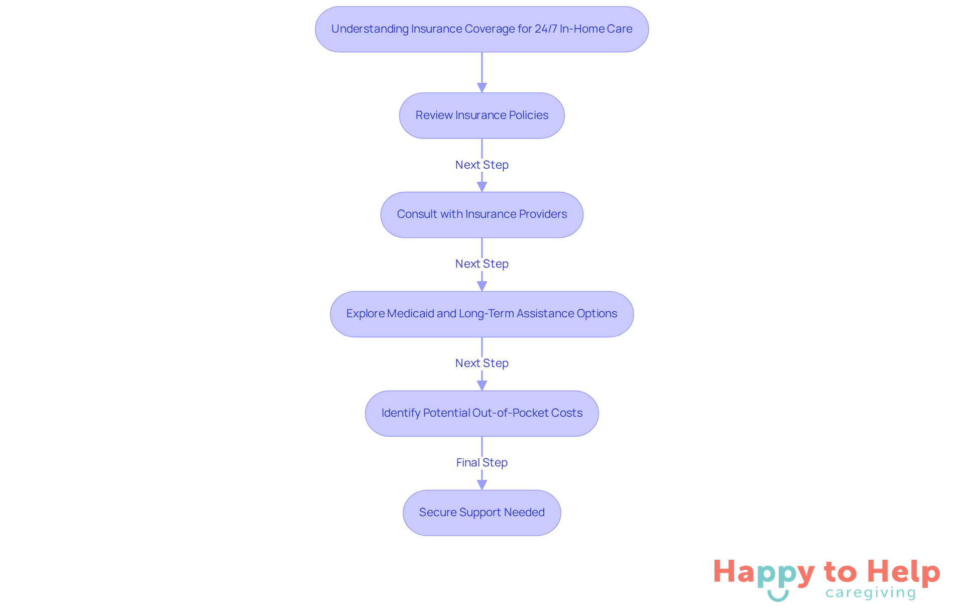 Follow the arrows to see the steps families can take to understand their insurance options for in-home care. Each step helps clarify what to do next in the process.