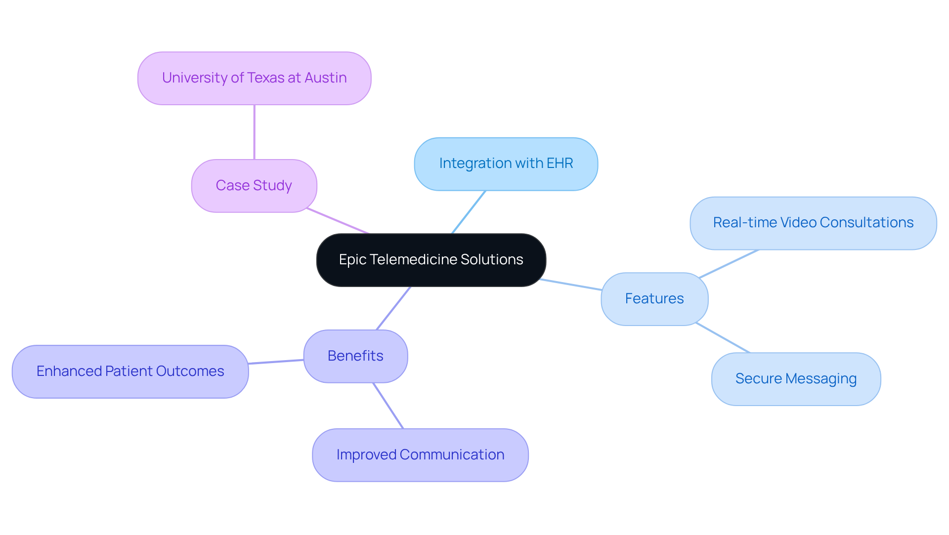 This mindmap starts with Epic's telemedicine solutions at the center. Each branch represents a different aspect of these solutions, showing how they work together to improve patient care. Follow the branches to explore features, benefits, and a real-world example of implementation. This mindmap starts with Epic's telemedicine solutions at the center. Each branch represents a different aspect of these solutions, showing how they work together to improve patient care. Follow the branches to explore features, benefits, and a real-world example of implementation.