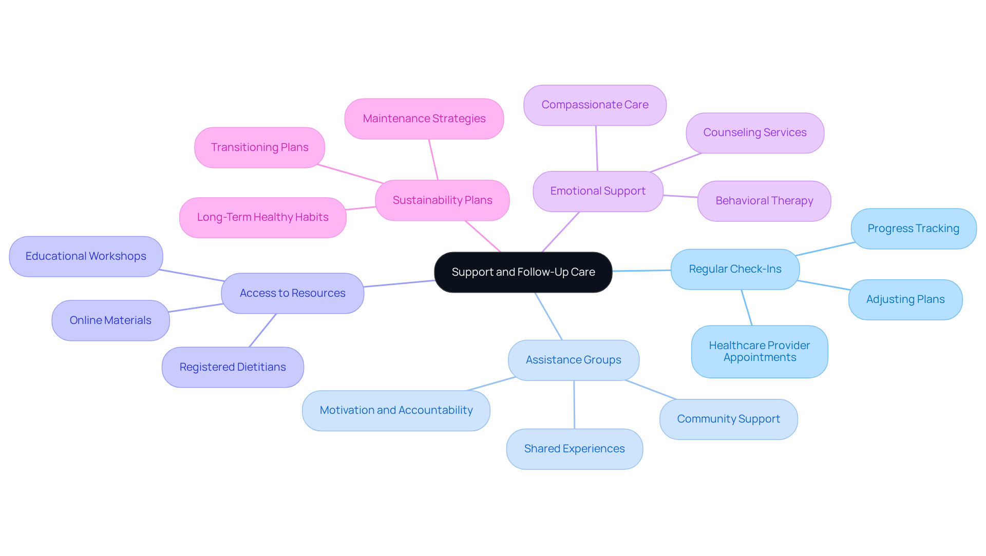 This mindmap illustrates the key components of support and follow-up care for weight loss. Start at the center with the main theme, then explore each branch to see how different types of support can help you on your journey. Each branch represents a crucial area that contributes to achieving and maintaining weight loss goals.