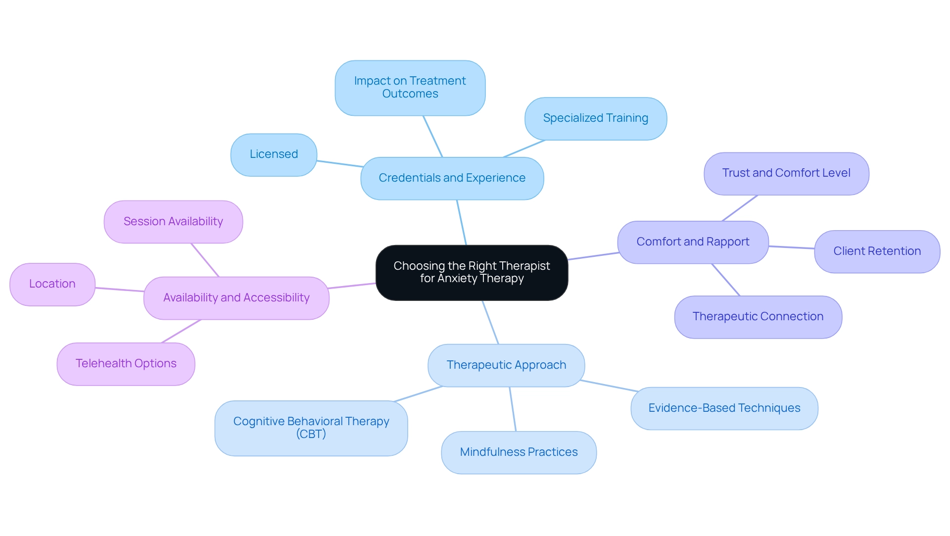 The central node represents the overall topic, with branches indicating key elements to consider when choosing a therapist.