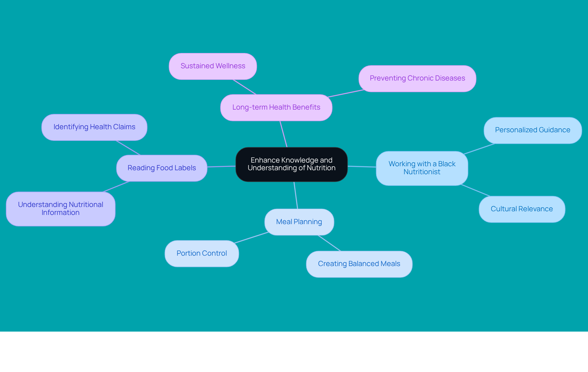 Start at the center with the main goal of enhancing nutrition knowledge. Follow the branches to explore how working with a nutritionist, meal planning, and understanding food labels contribute to your health journey.