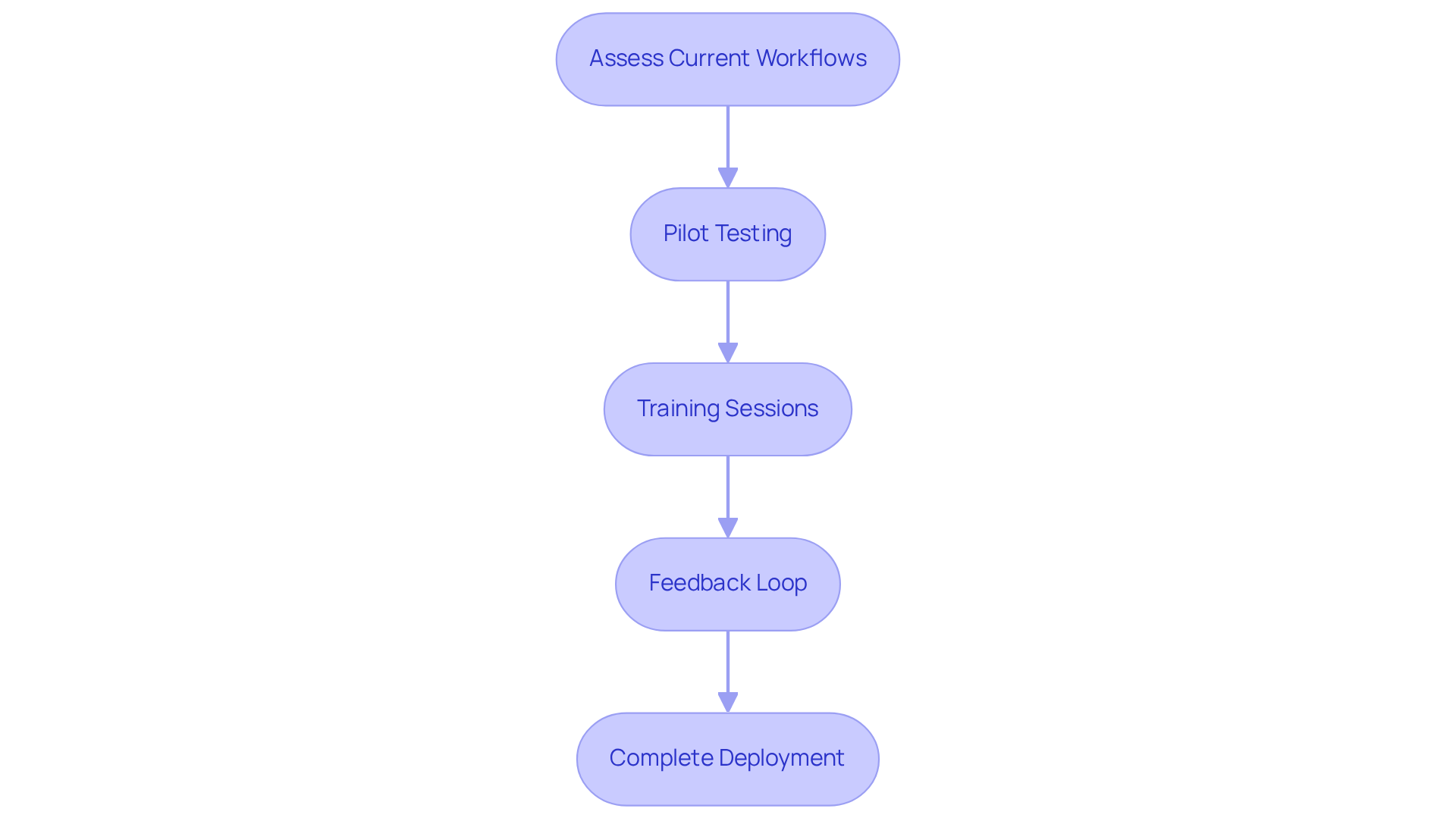 Each box represents a crucial step in the integration process. Follow the arrows to see how each step leads to the next, ensuring a smooth transition to using AI tools effectively.
