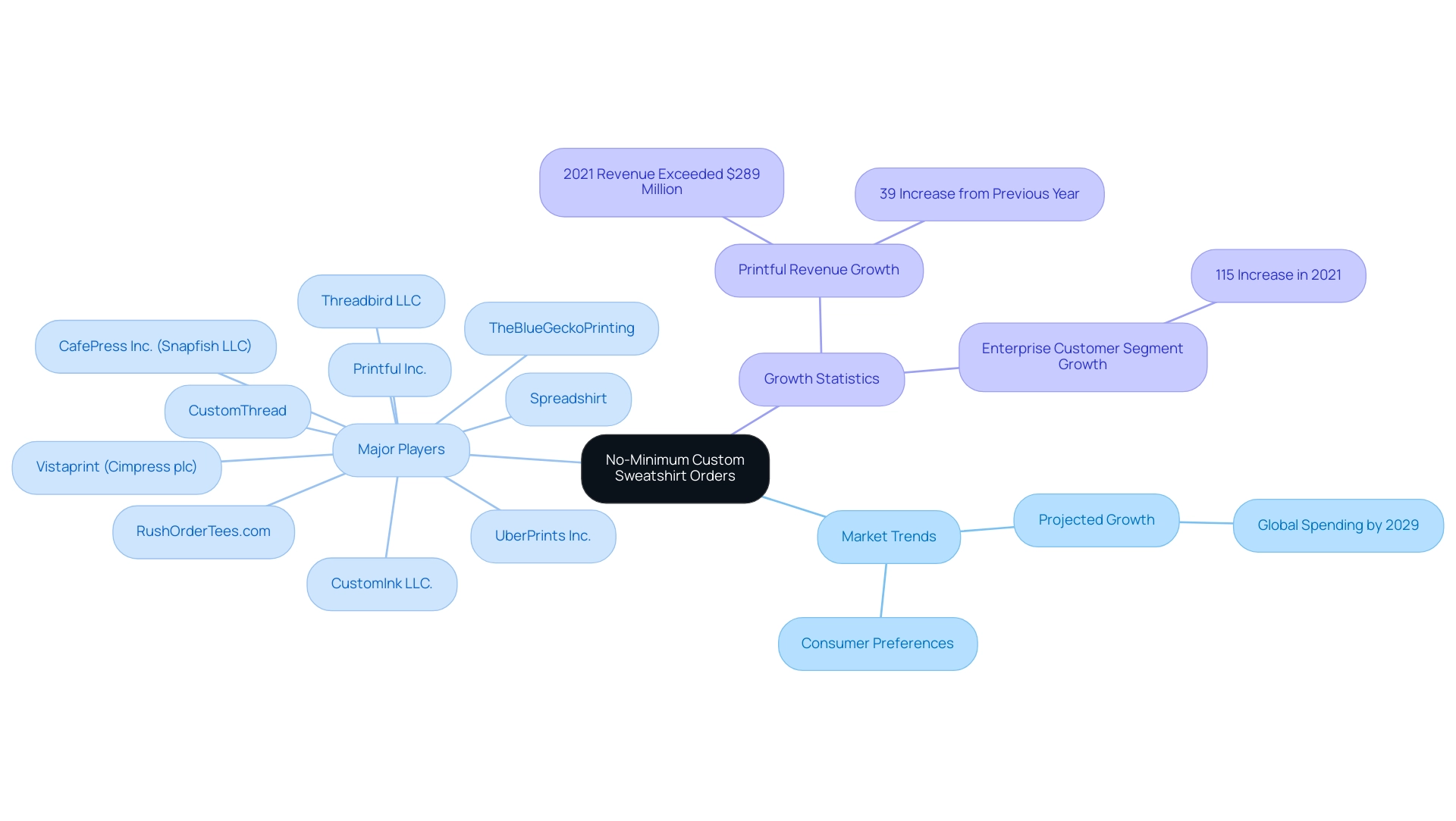 The central node represents the main topic, with branches for market trends, major players, and growth statistics, each color-coded for visual clarity.