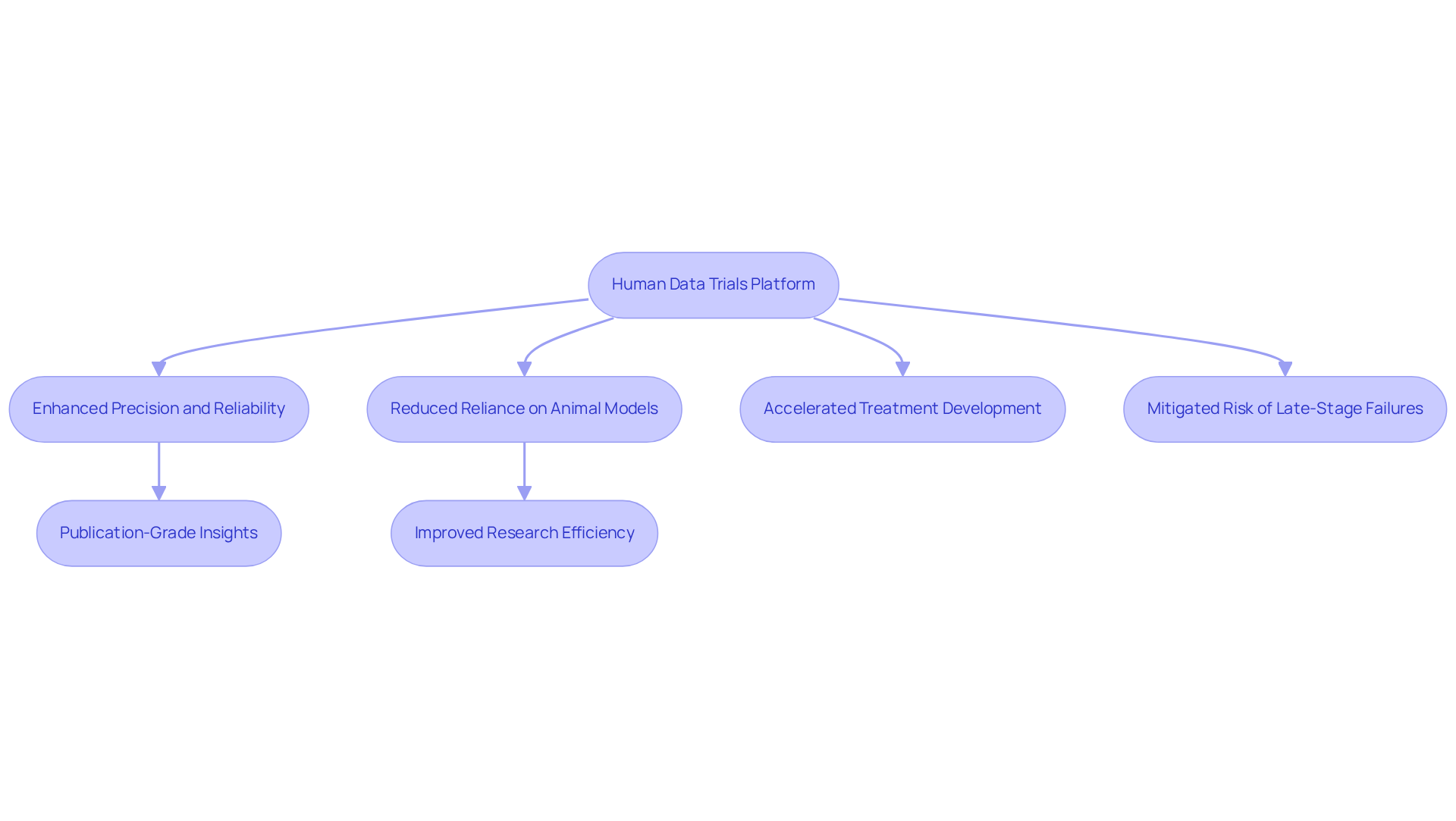 Follow the arrows to see how the Human Data Trials lead to various benefits in drug discovery. Each box represents a key outcome, showing how this innovative approach transforms the biopharma landscape.